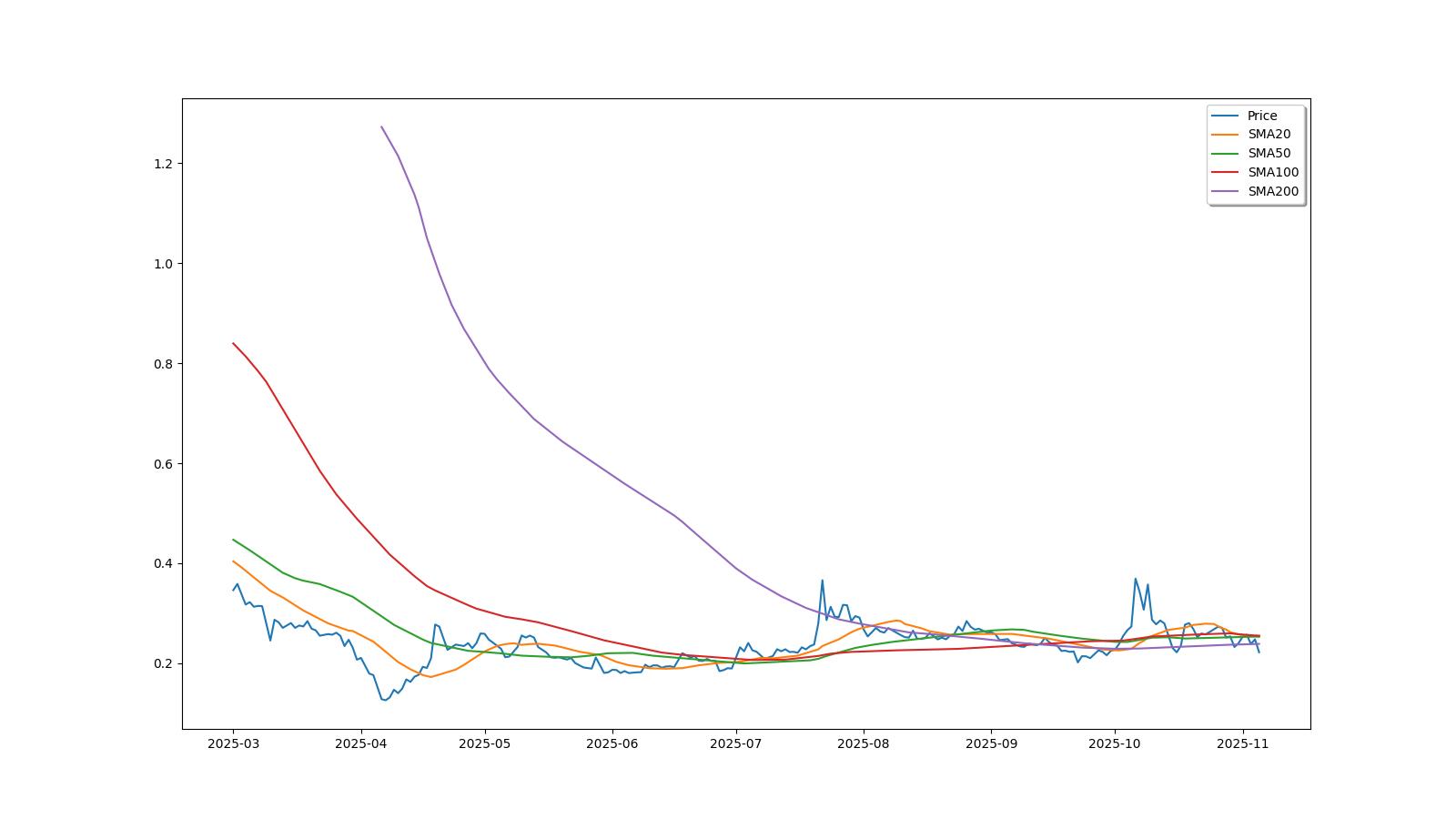 Aleo Simple Moving Averages
