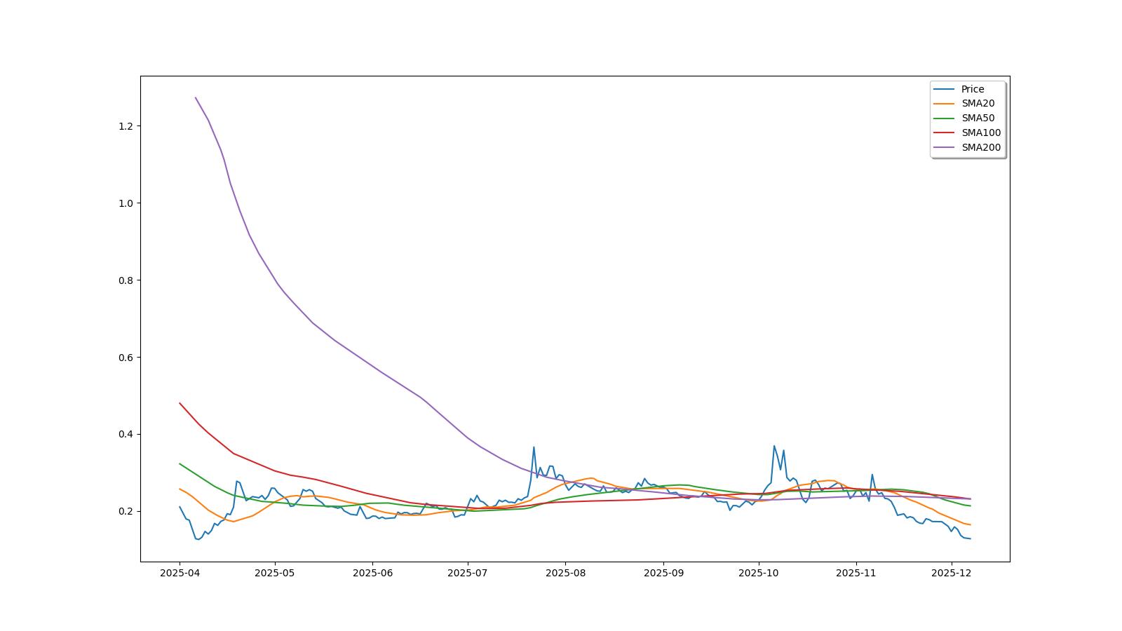 Aleo Simple Moving Averages