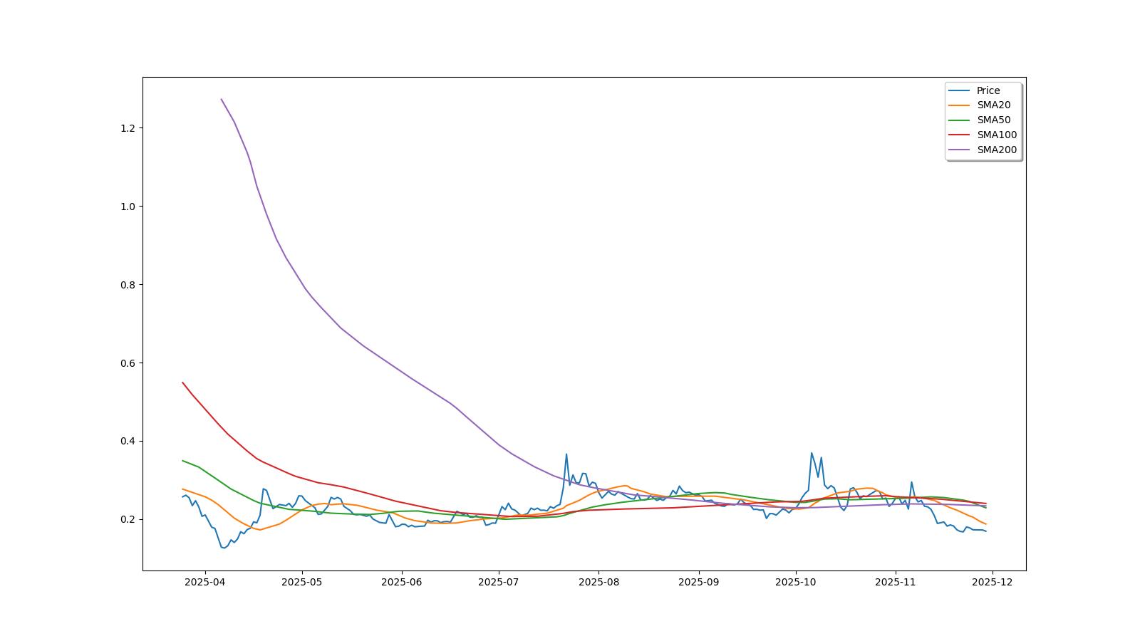 Aleo Simple Moving Averages