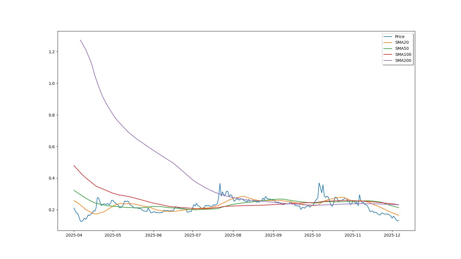 Aleo Simple Moving Averages