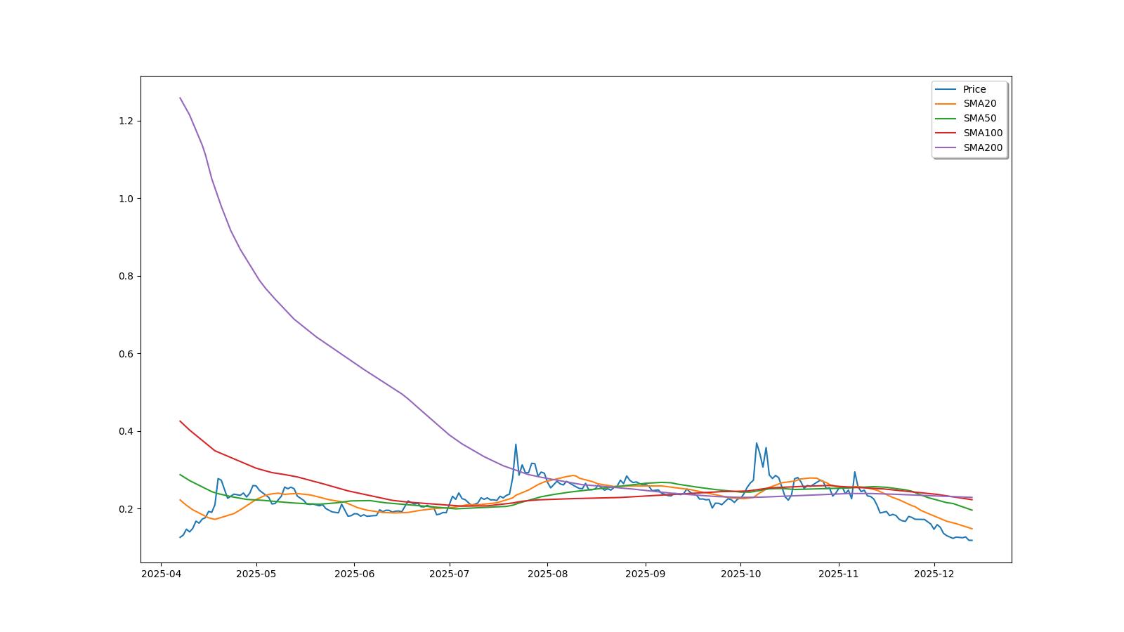 Aleo Simple Moving Averages