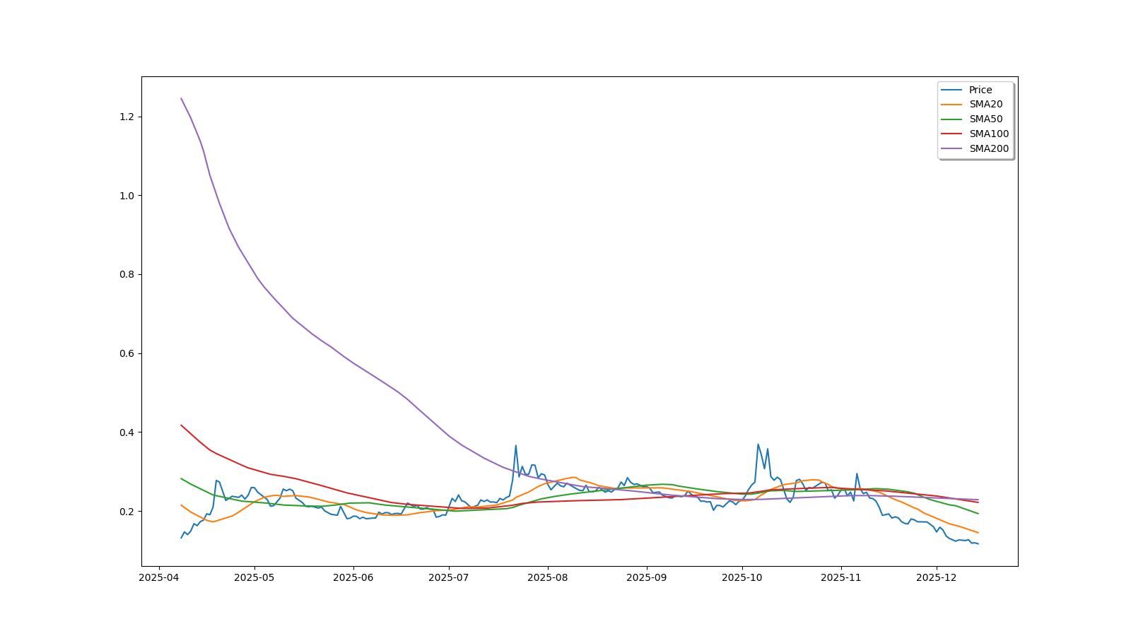 Aleo Simple Moving Averages