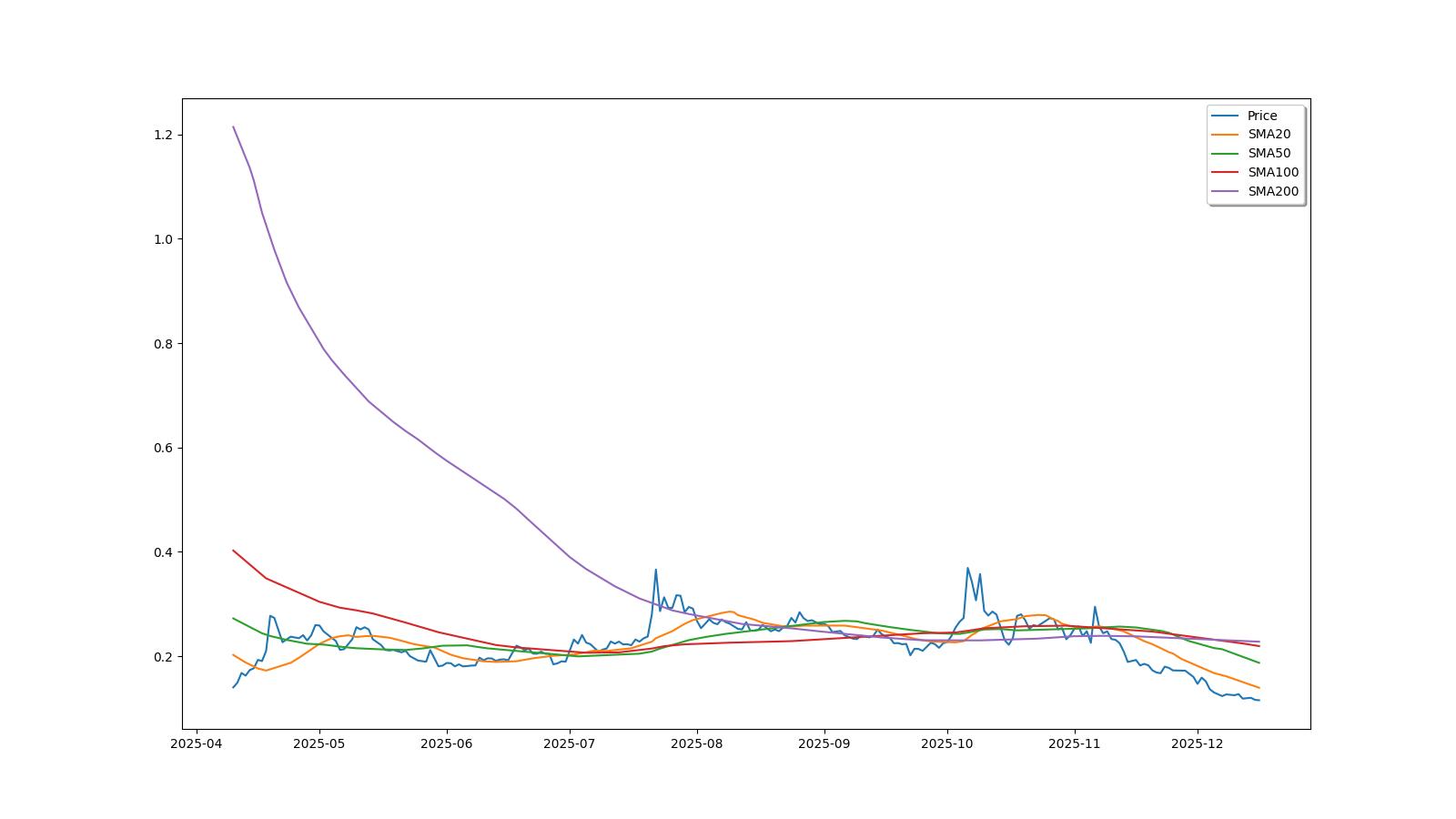 Aleo Simple Moving Averages