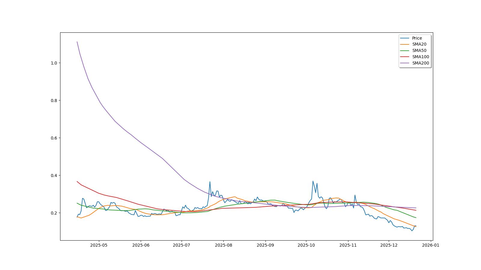Aleo Simple Moving Averages