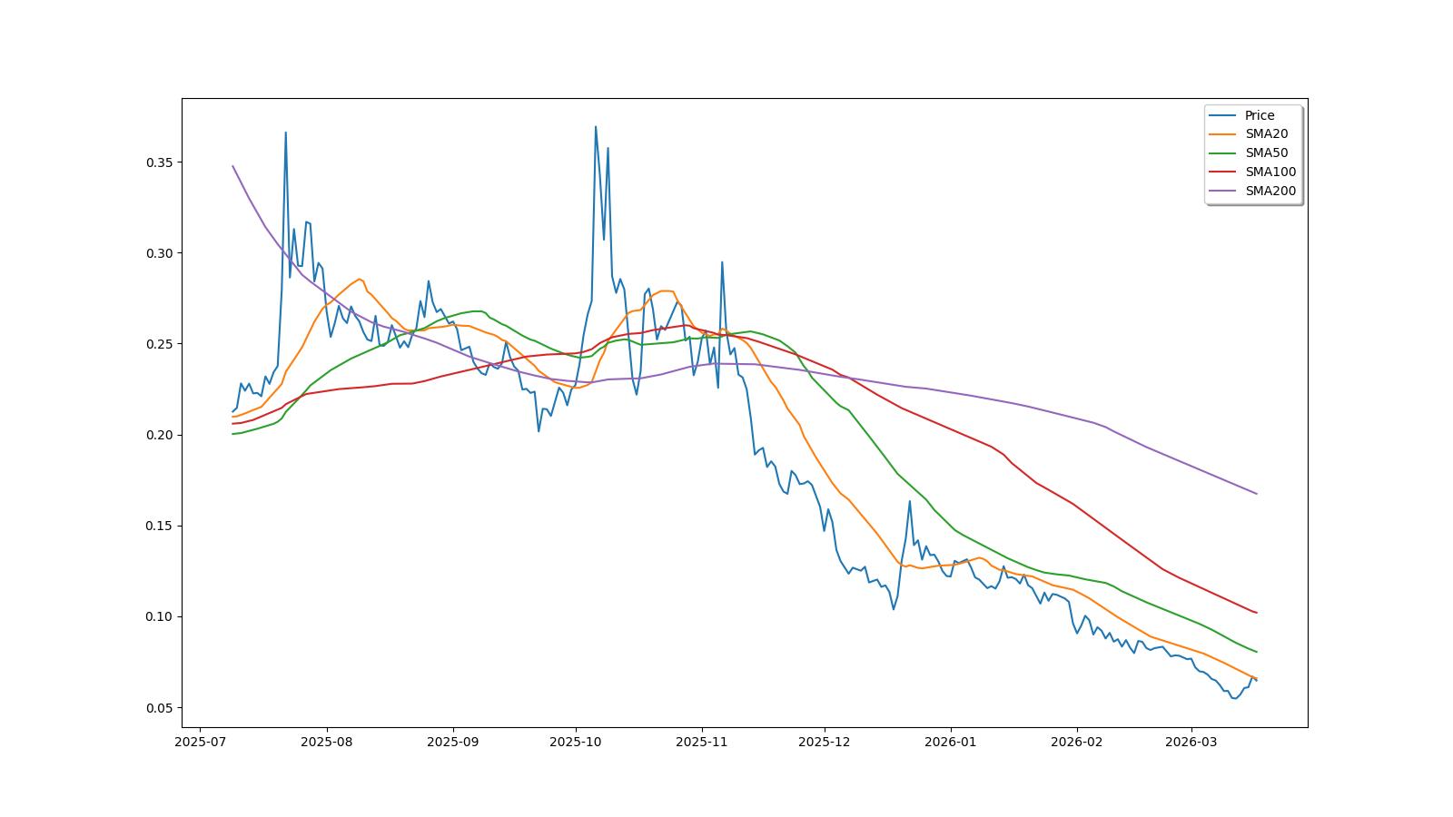 Aleo Simple Moving Averages