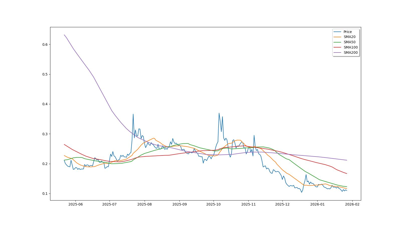 Aleo Simple Moving Averages