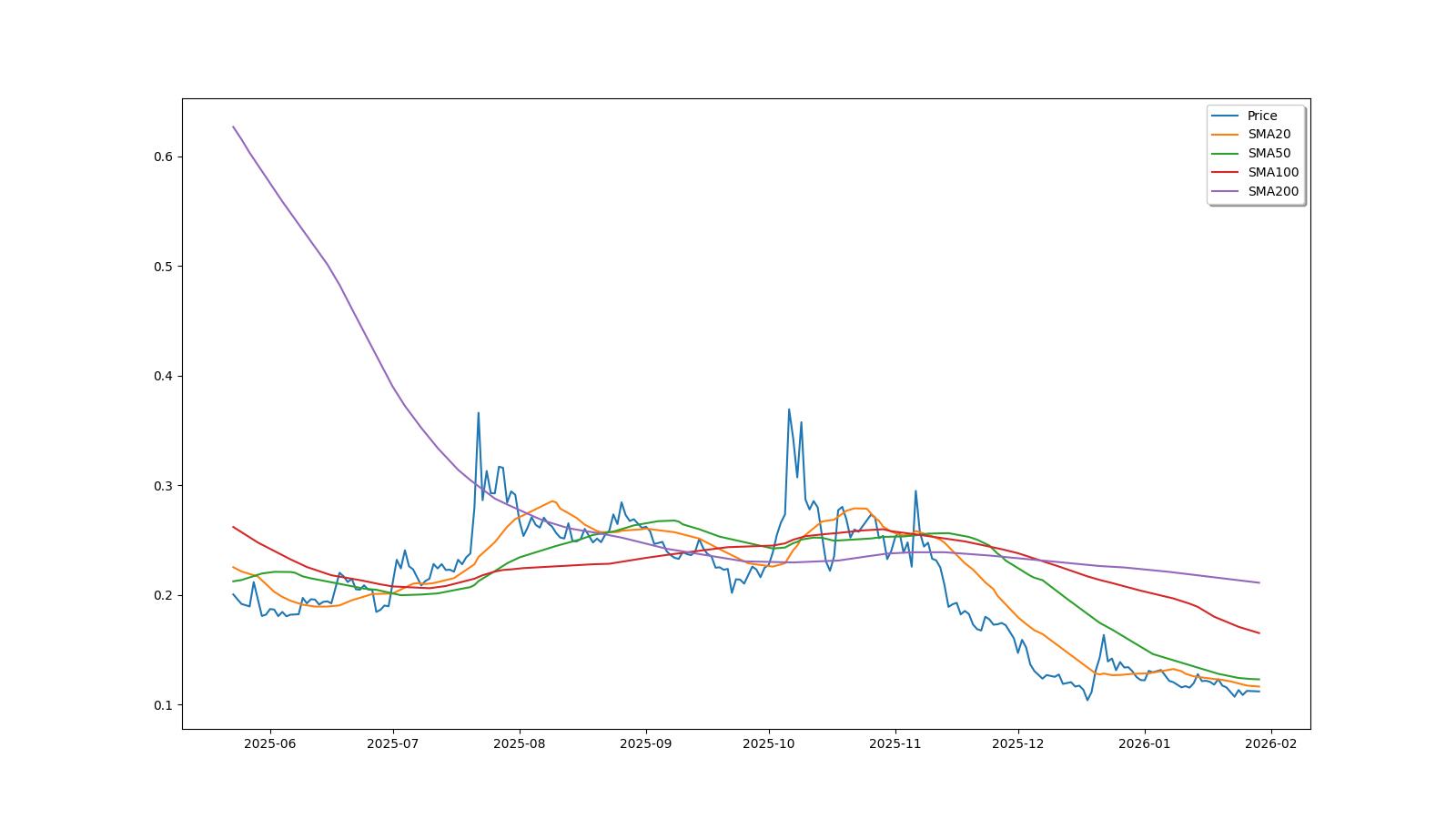 Aleo Simple Moving Averages
