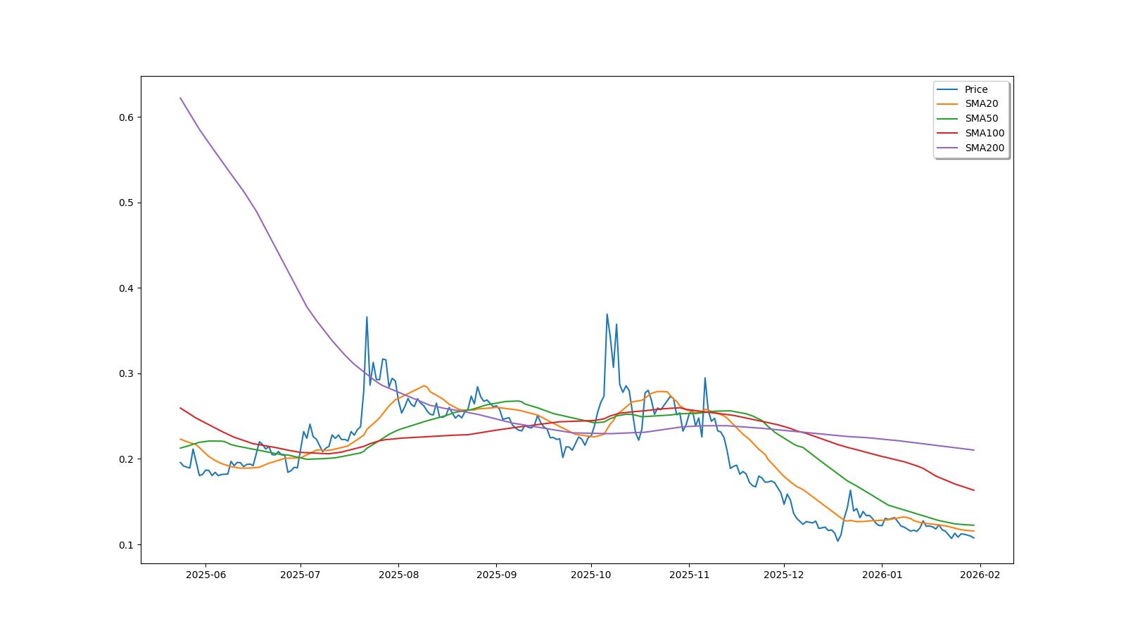 Aleo Simple Moving Averages