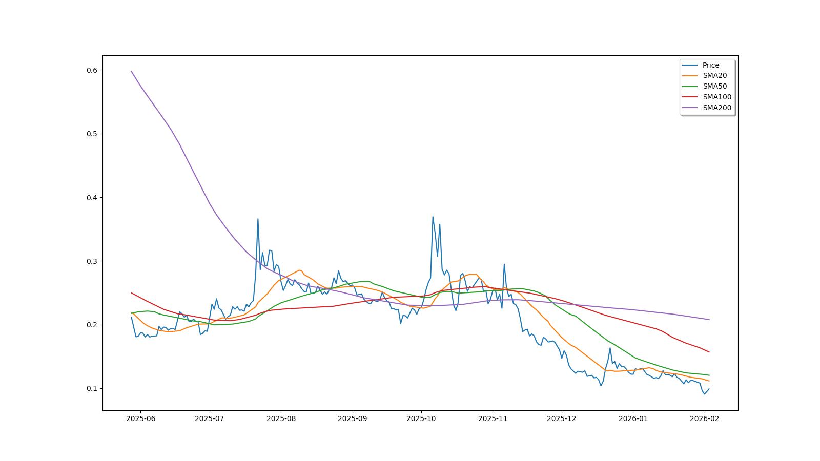 Aleo Simple Moving Averages
