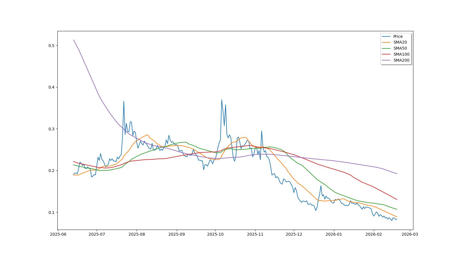 Aleo Simple Moving Averages
