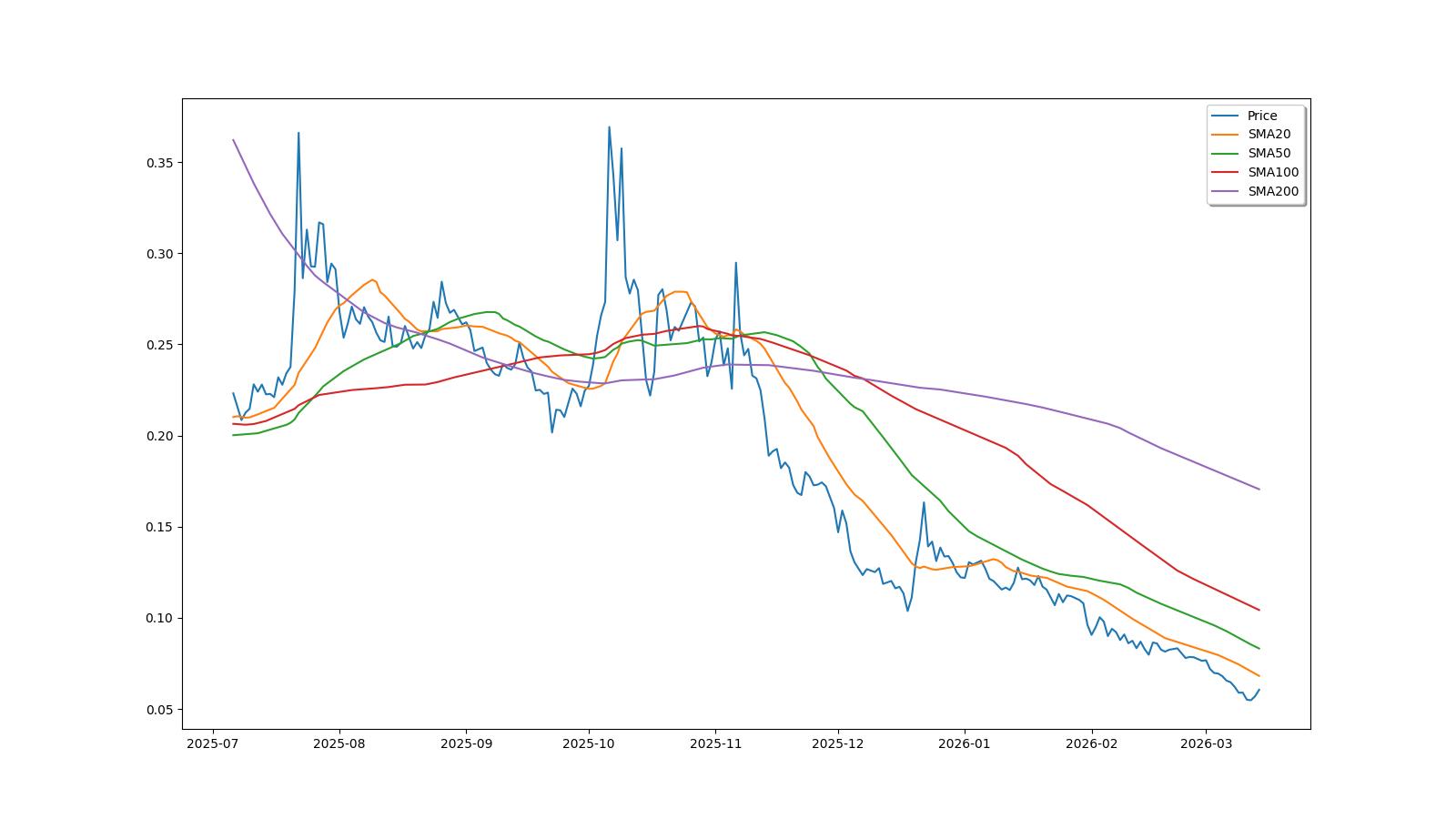 Aleo Simple Moving Averages