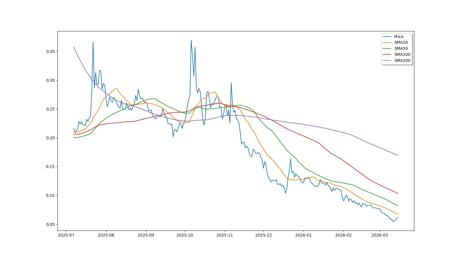 Aleo Simple Moving Averages
