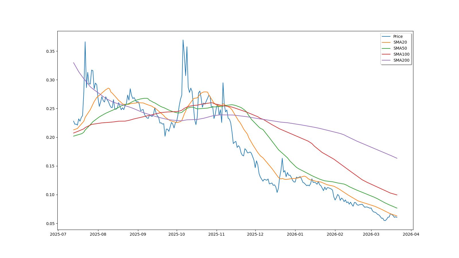 Aleo Simple Moving Averages