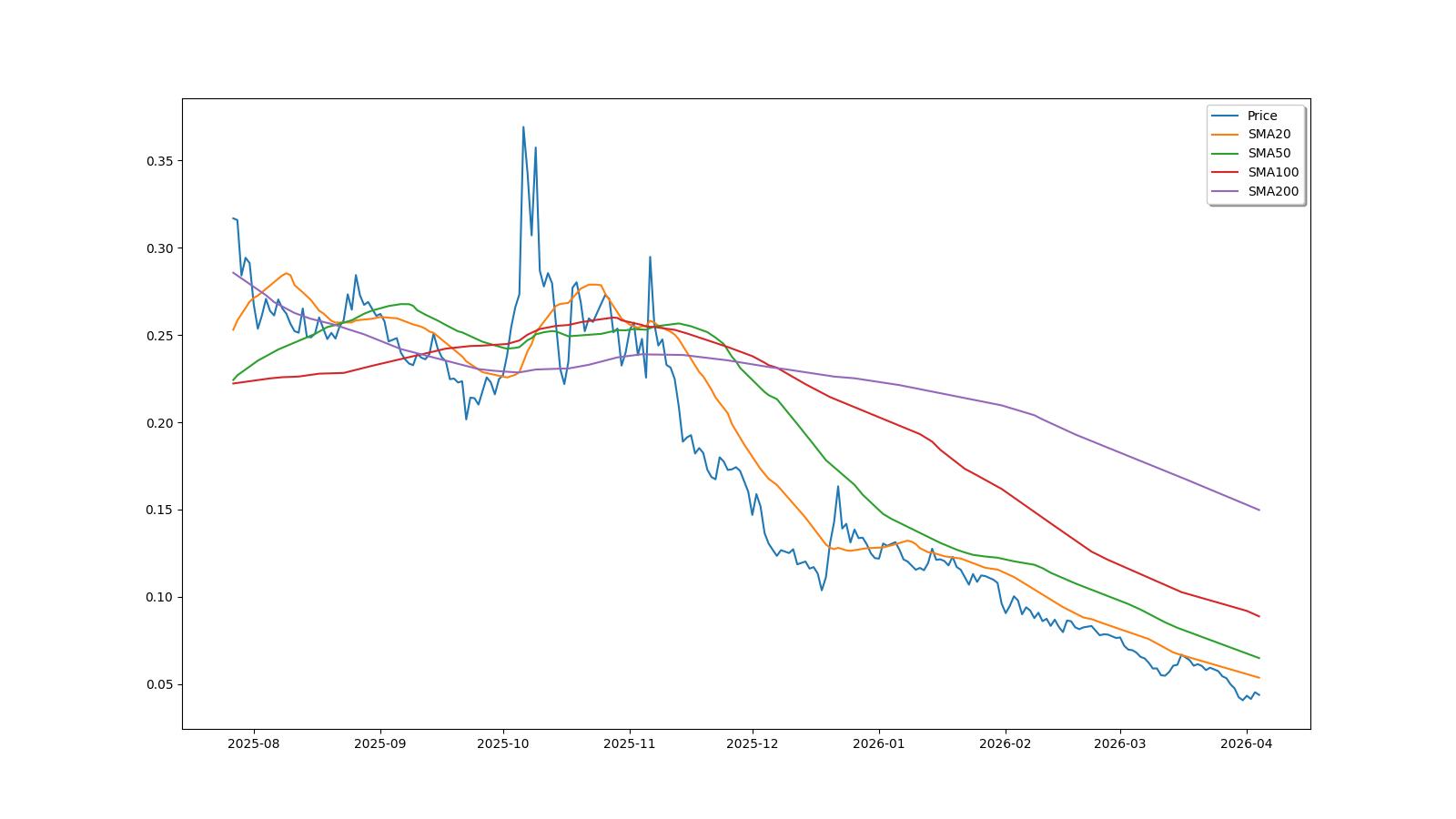 Aleo Simple Moving Averages