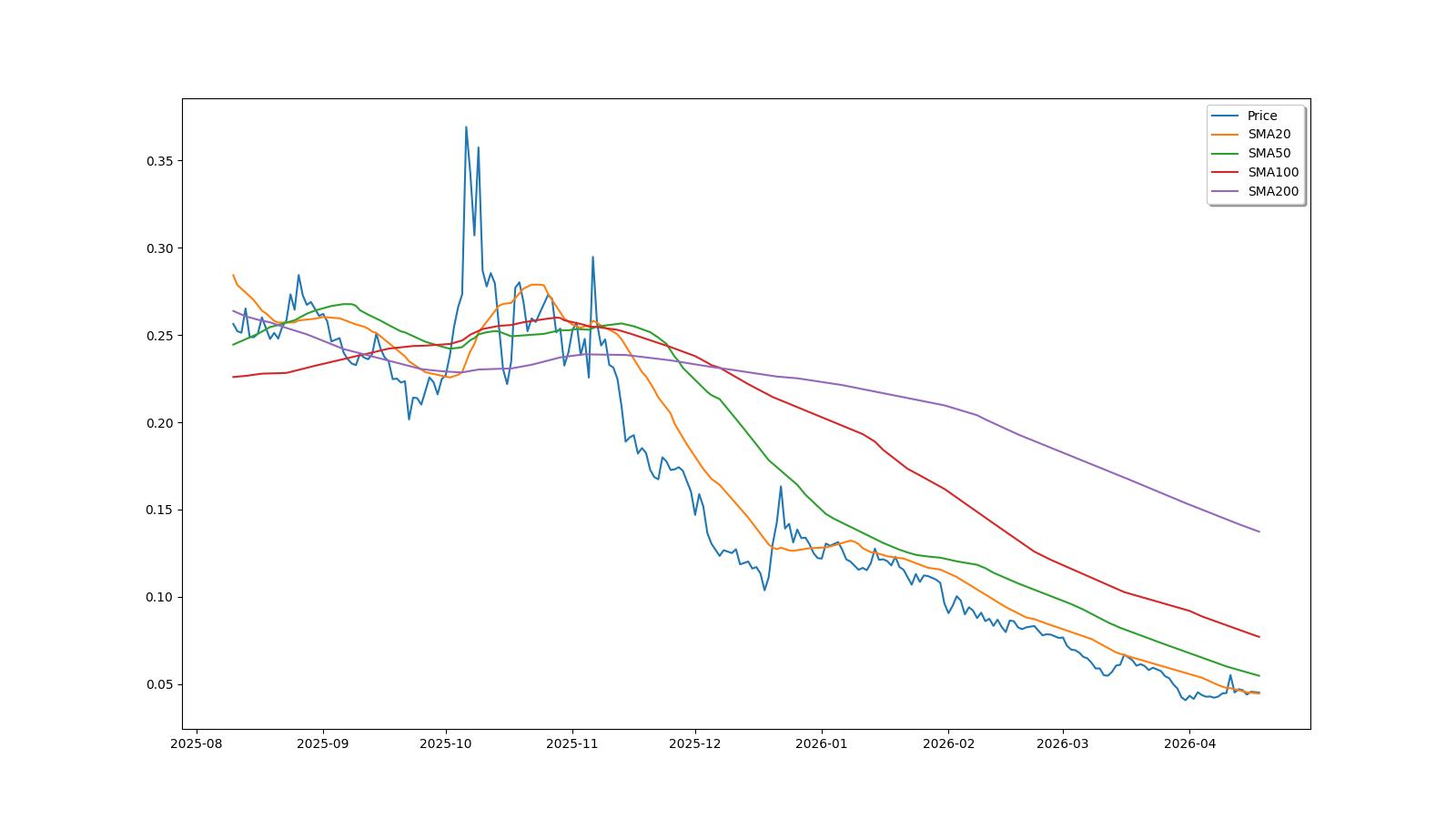 Aleo Simple Moving Averages