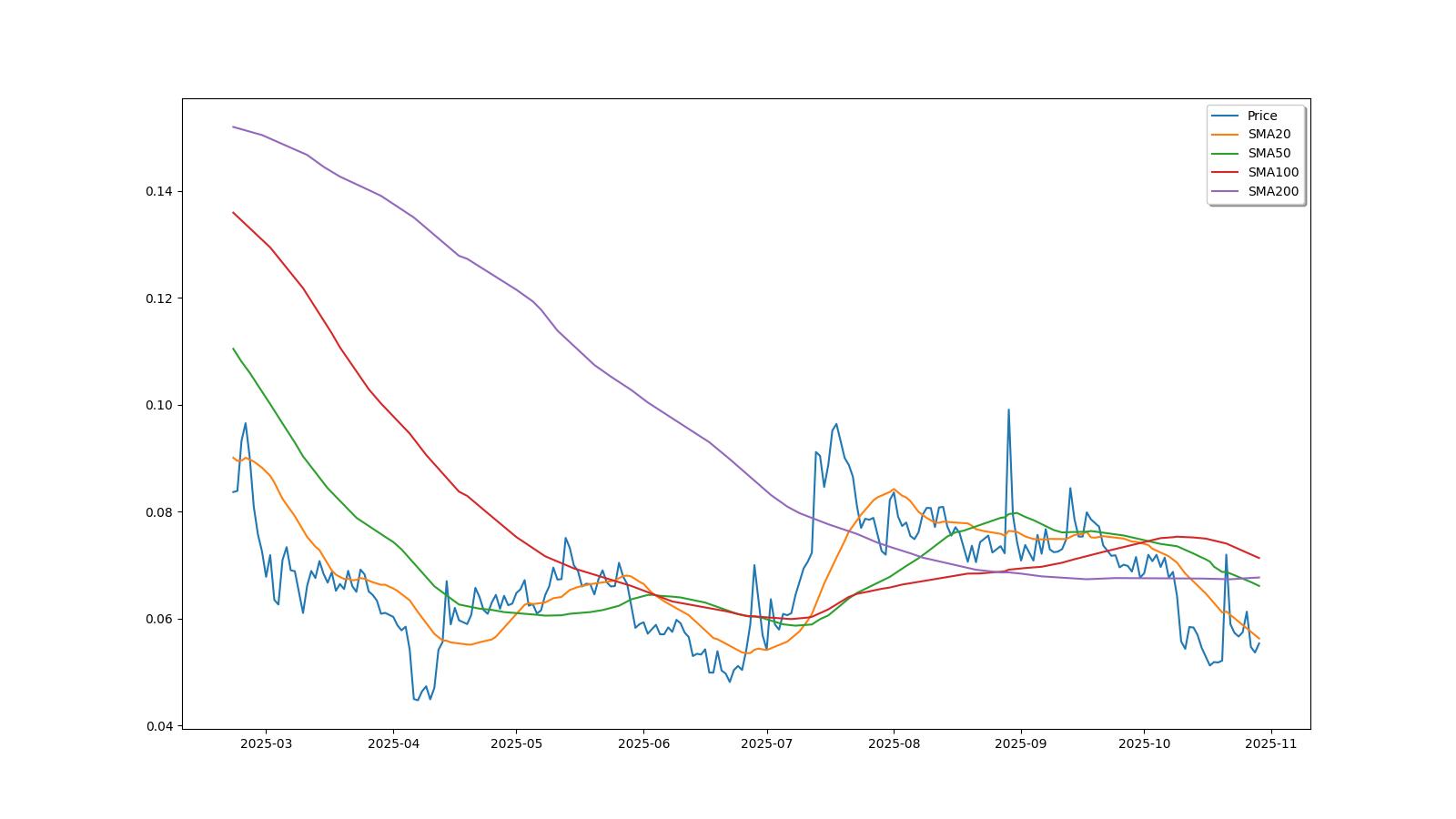 Aleph.im Simple Moving Averages
