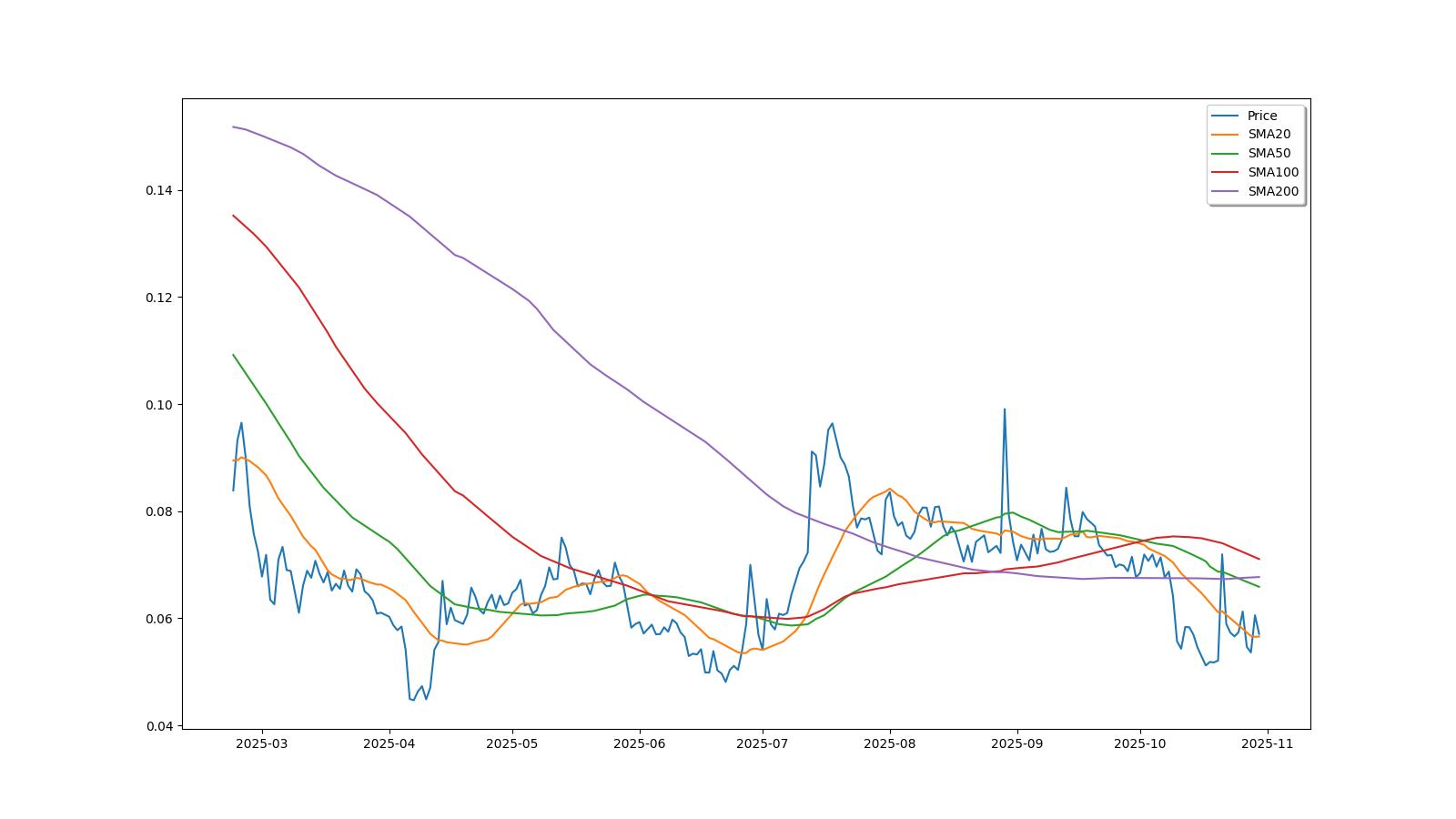 Aleph.im Simple Moving Averages
