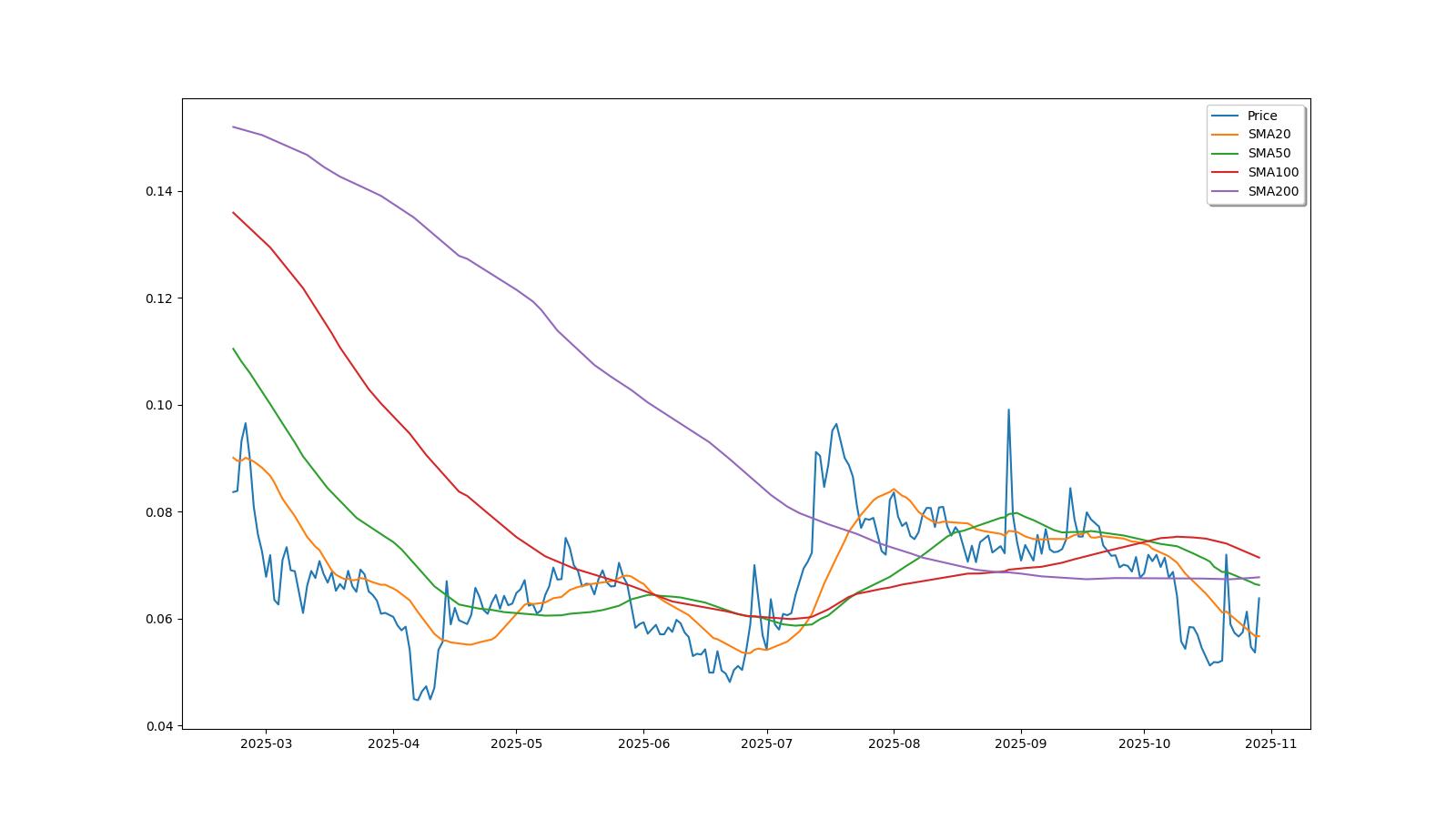 Aleph.im Simple Moving Averages