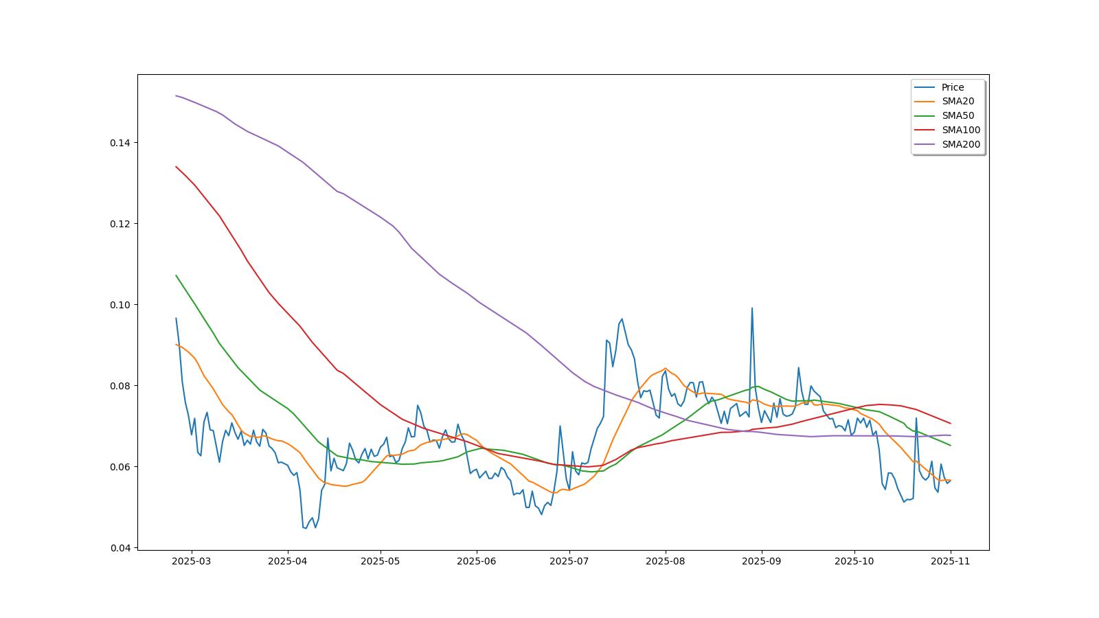 Aleph.im Simple Moving Averages