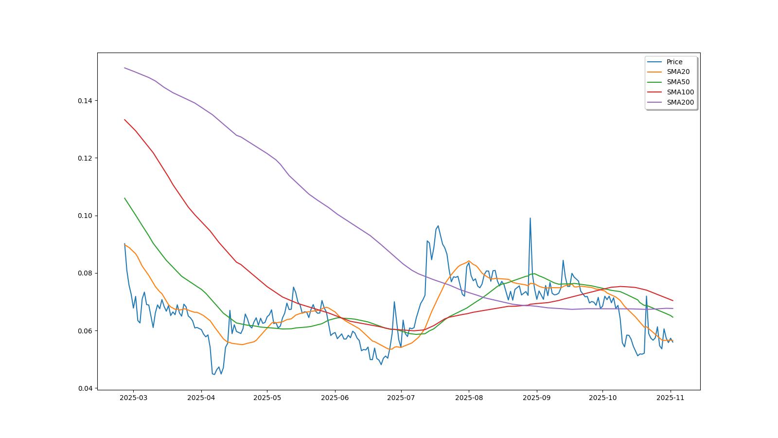 Aleph.im Simple Moving Averages