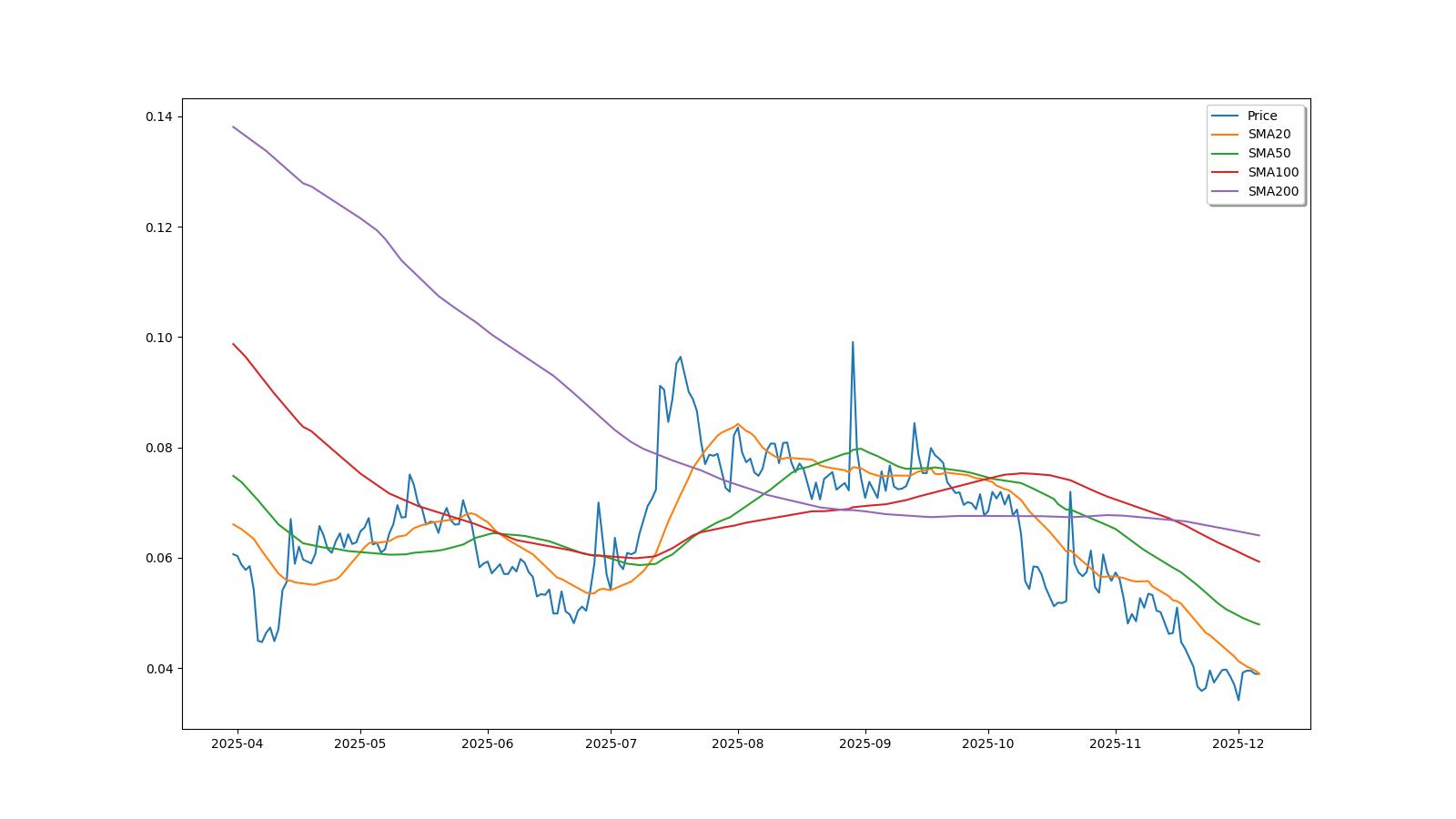 Aleph.im Simple Moving Averages