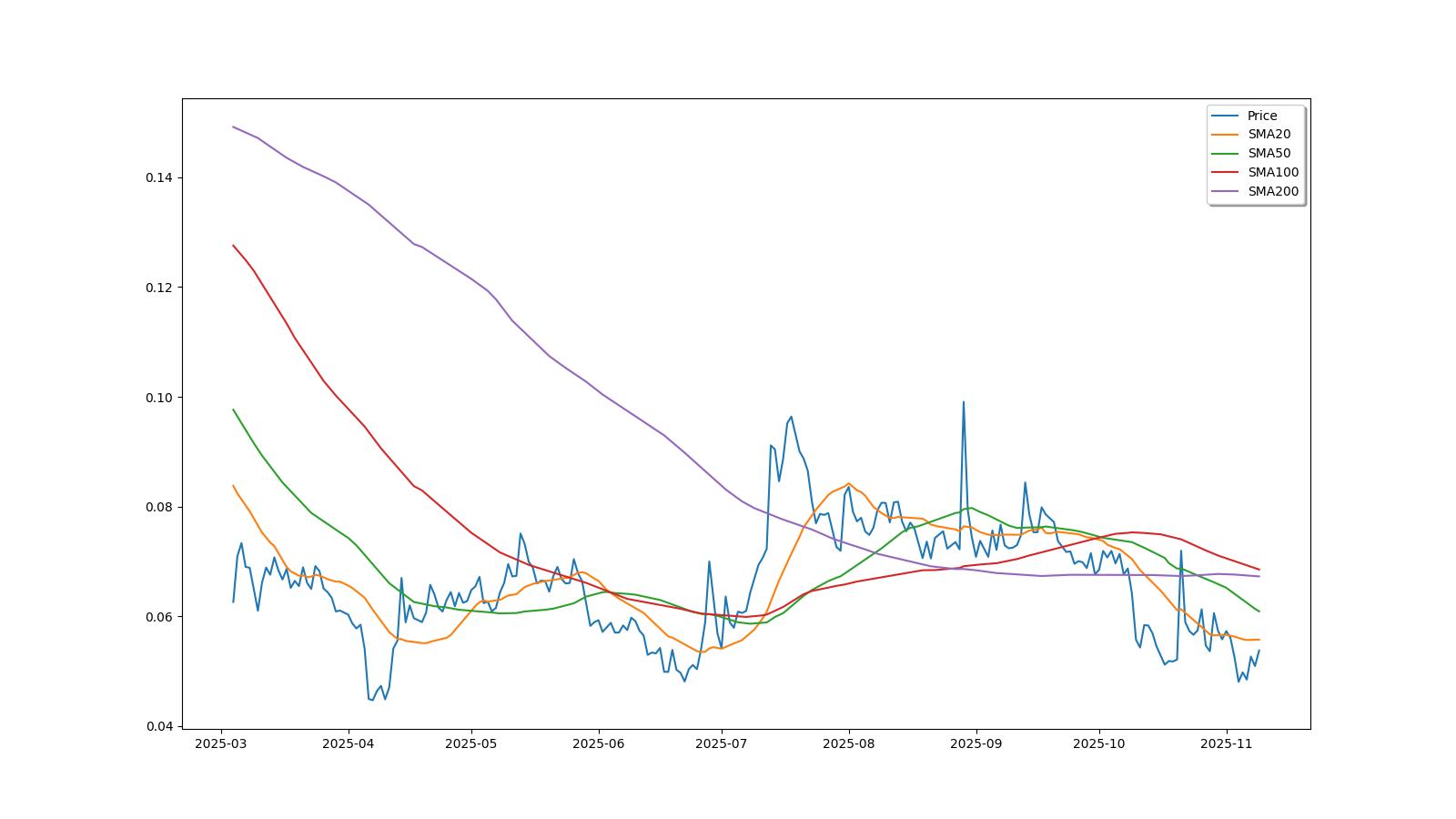 Aleph.im Simple Moving Averages