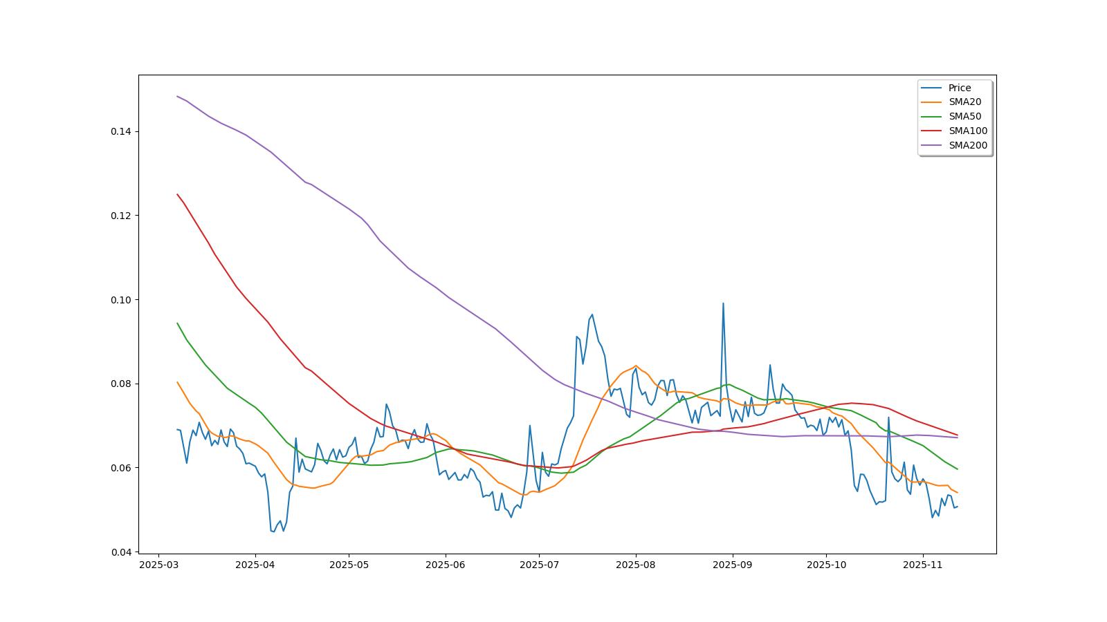 Aleph.im Simple Moving Averages