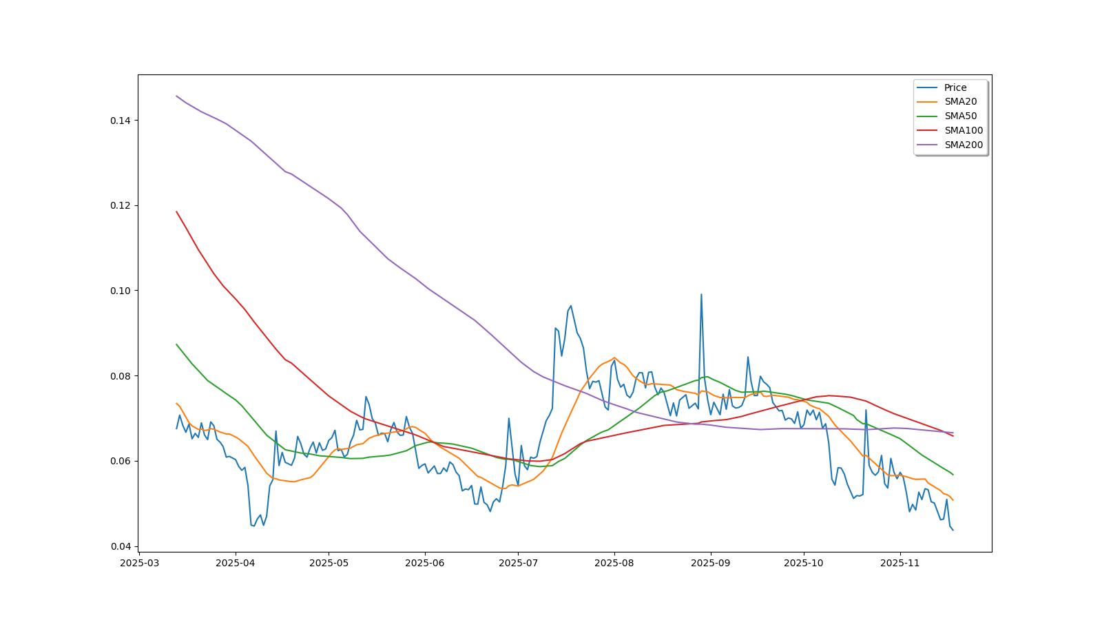 Aleph.im Simple Moving Averages