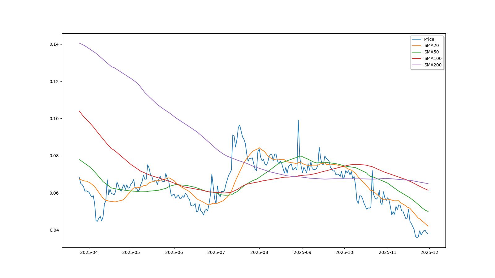 Aleph.im Simple Moving Averages