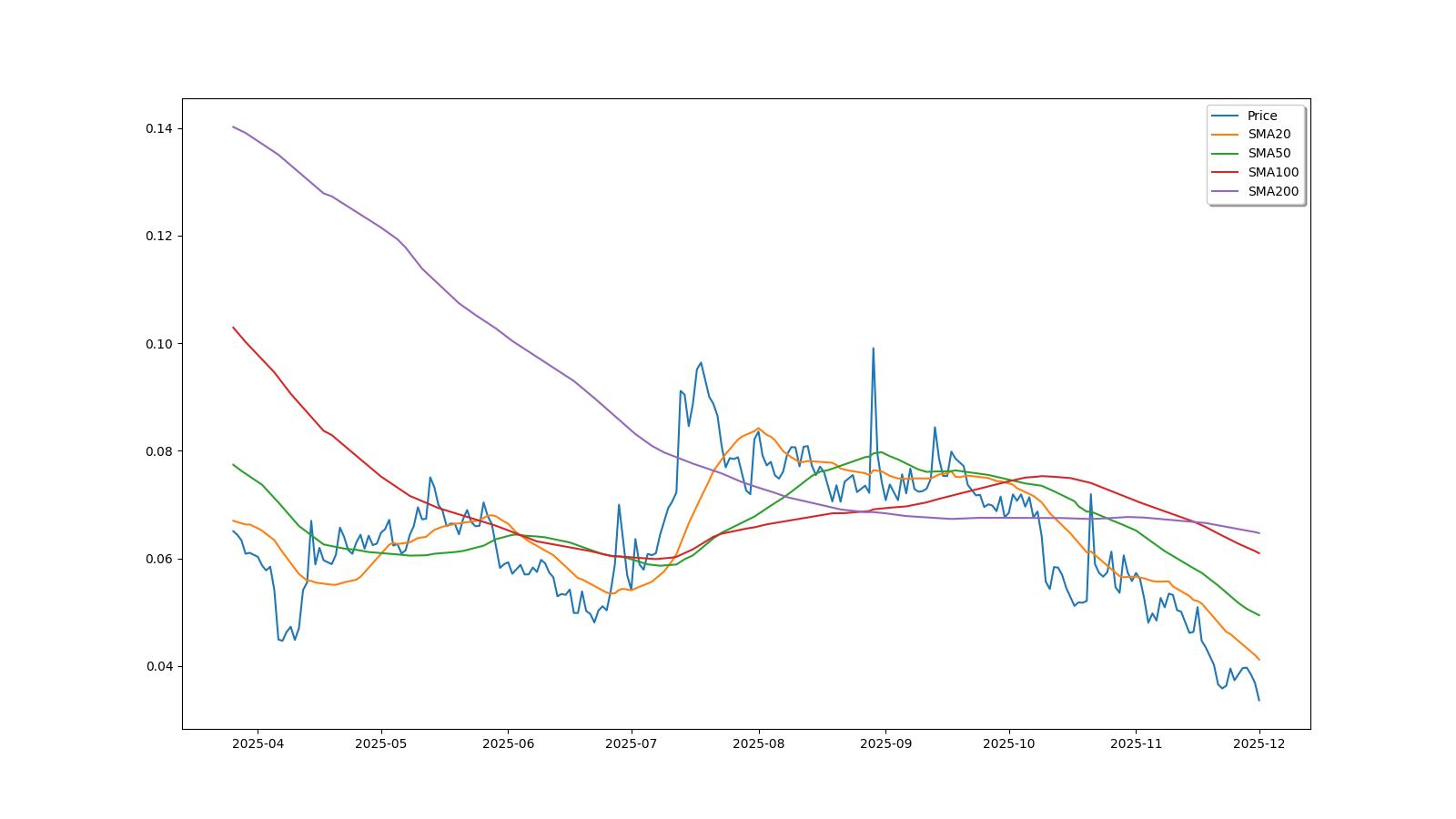 Aleph.im Simple Moving Averages