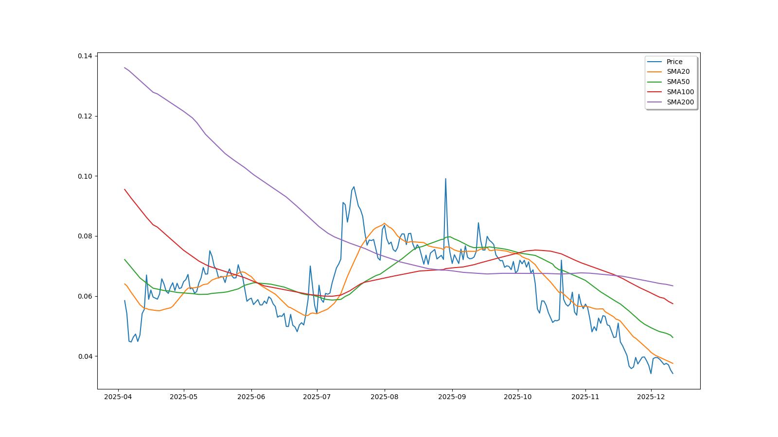 Aleph.im Simple Moving Averages