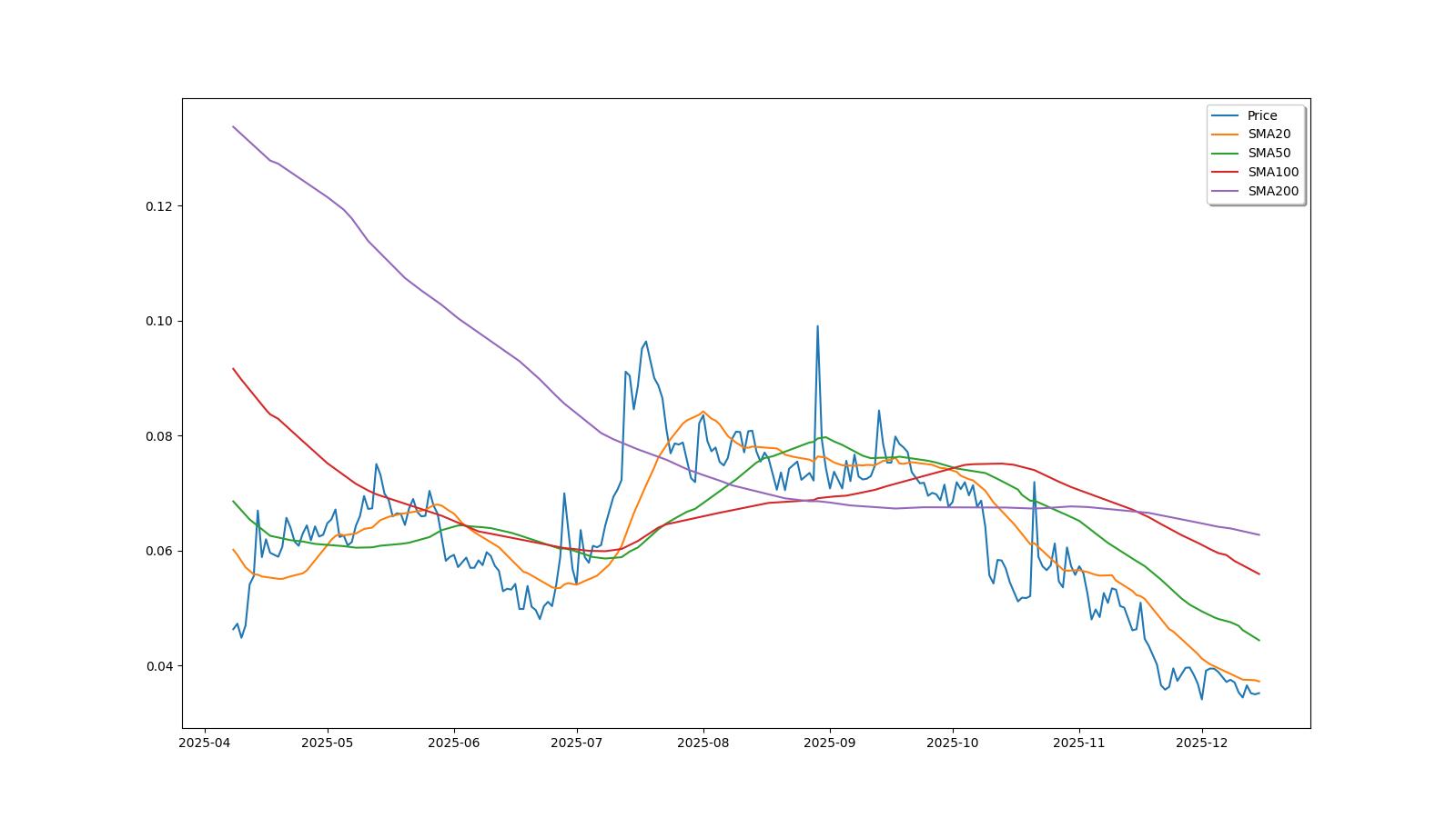 Aleph.im Simple Moving Averages