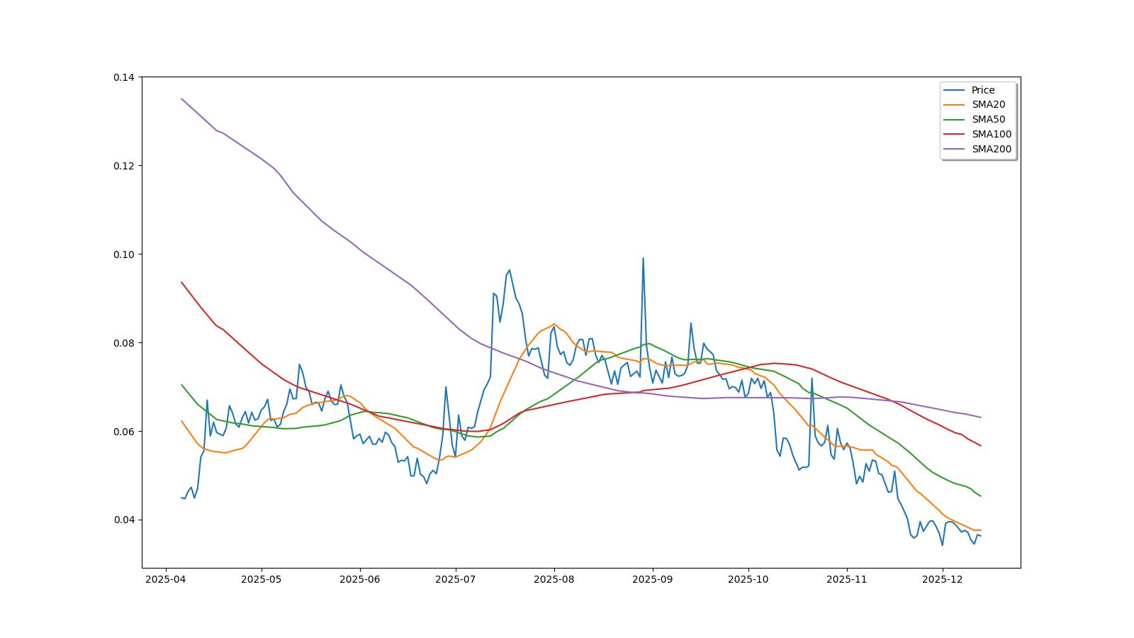 Aleph.im Simple Moving Averages