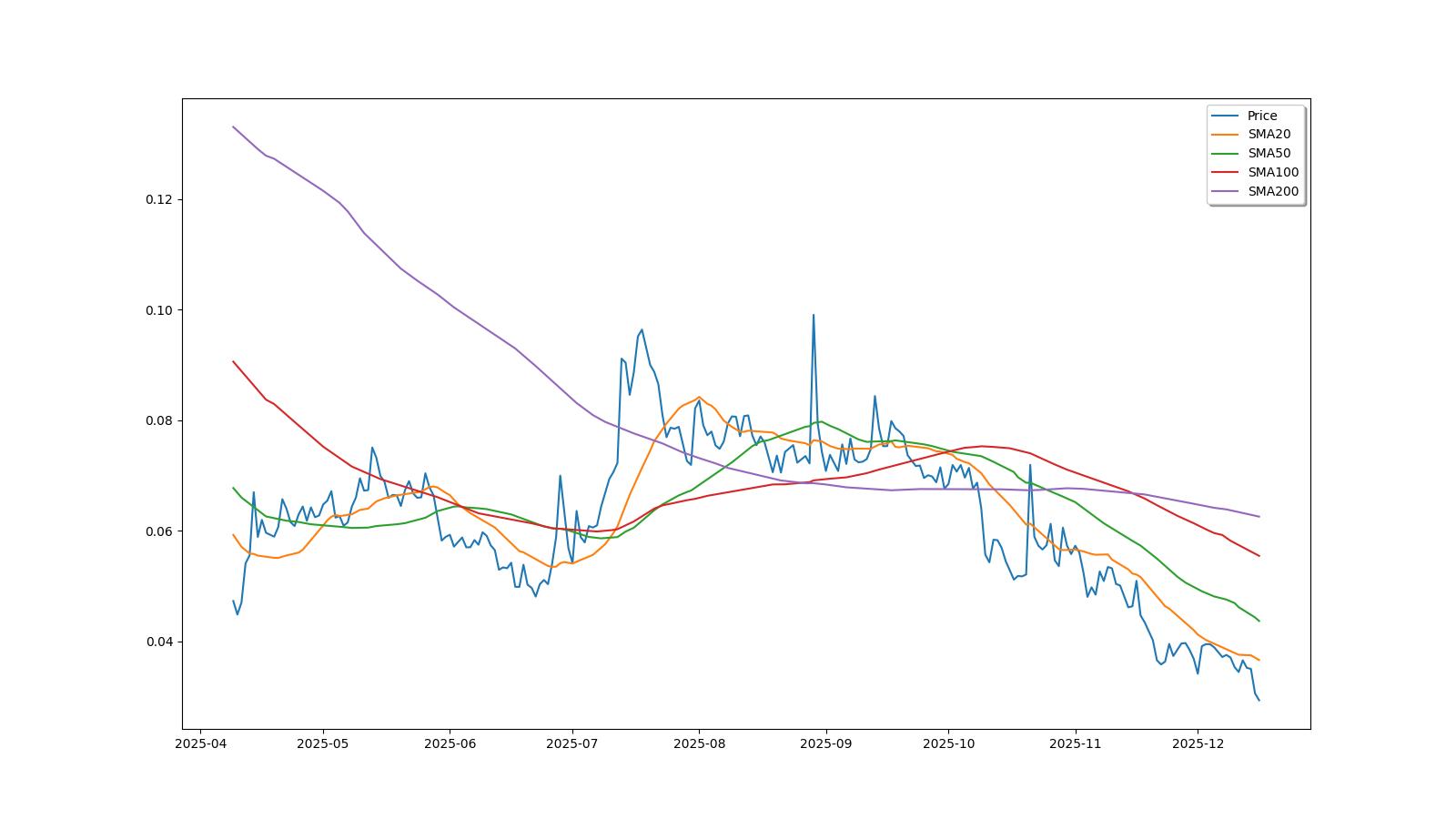 Aleph.im Simple Moving Averages