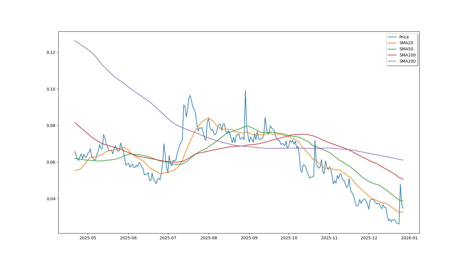 Aleph.im Simple Moving Averages