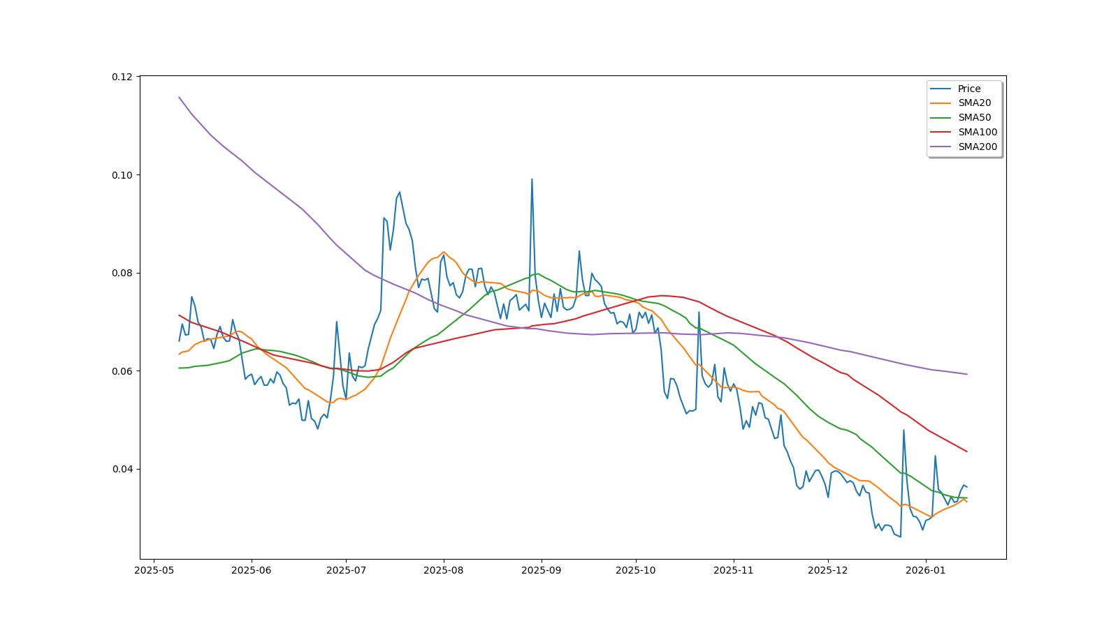 Aleph.im Simple Moving Averages