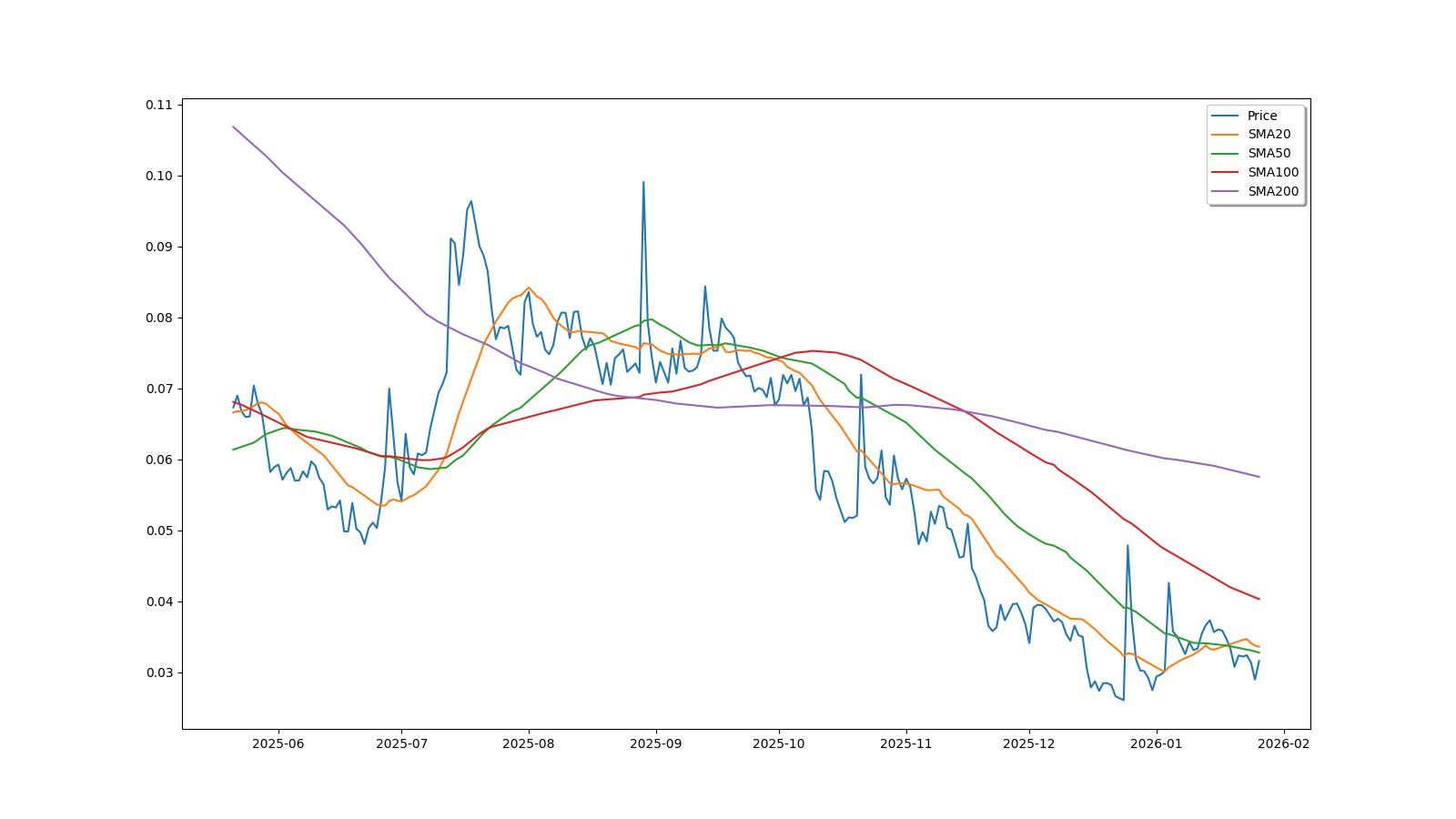 Aleph.im Simple Moving Averages