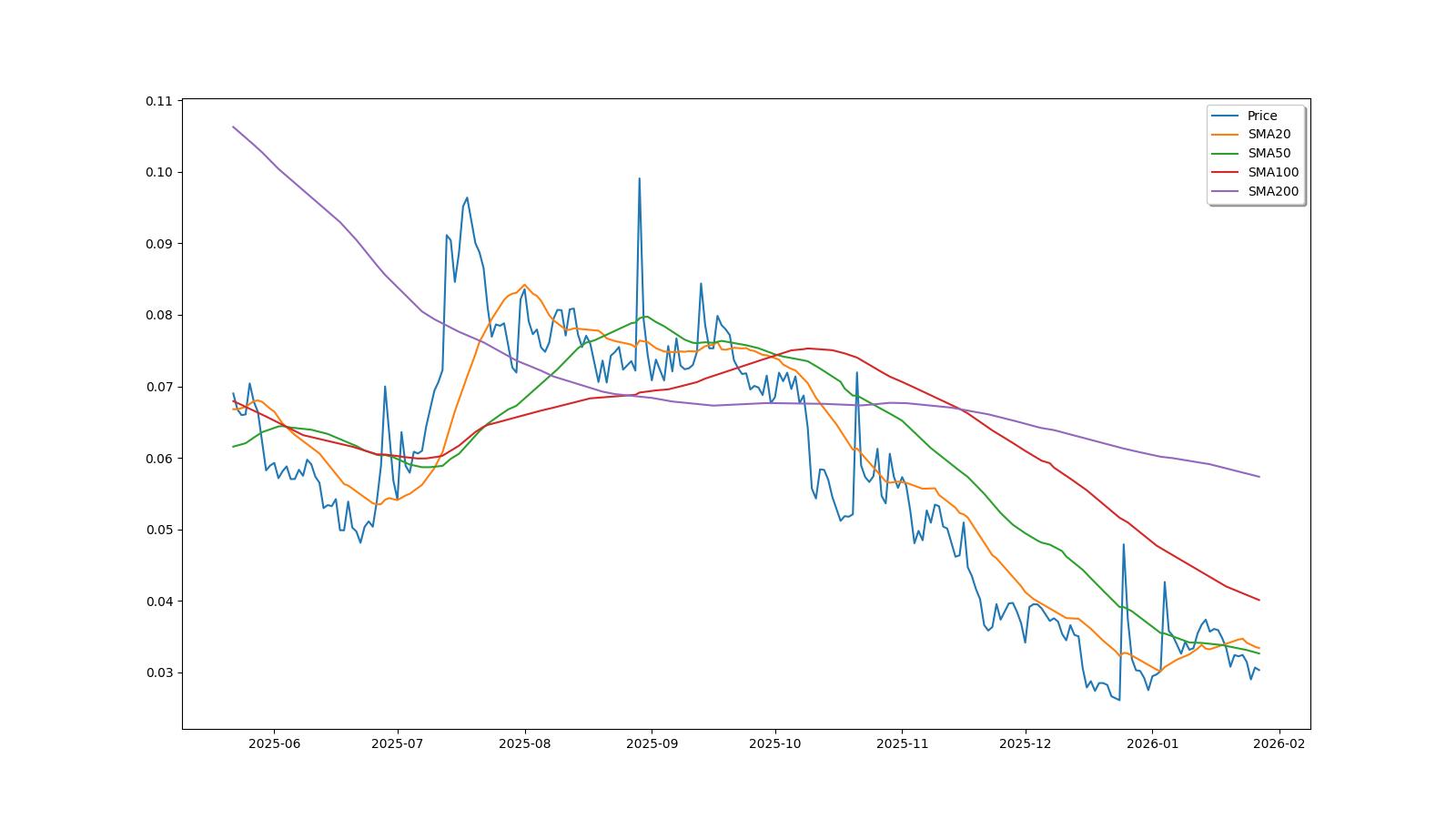 Aleph.im Simple Moving Averages