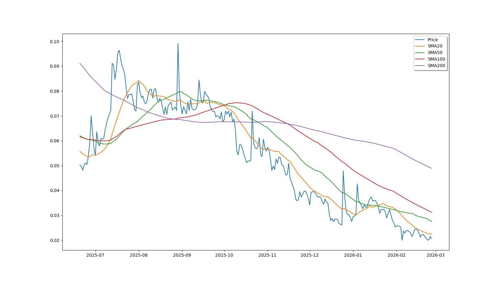 Aleph.im Simple Moving Averages
