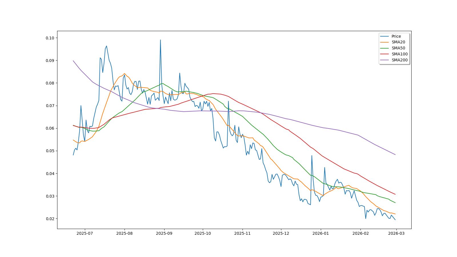 Aleph.im Simple Moving Averages
