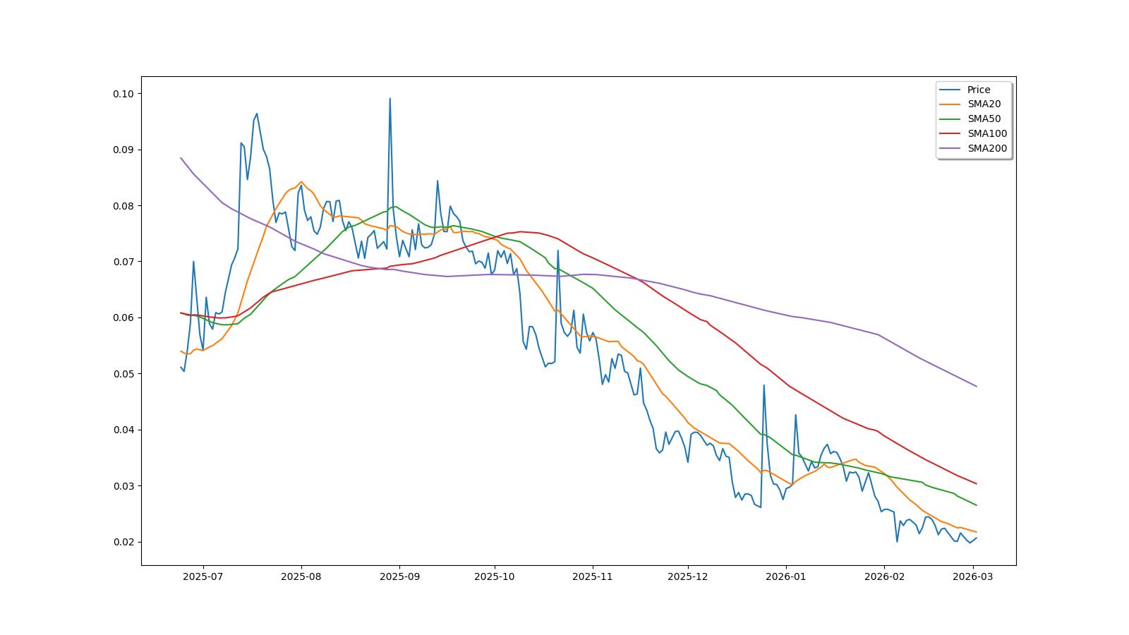 Aleph.im Simple Moving Averages