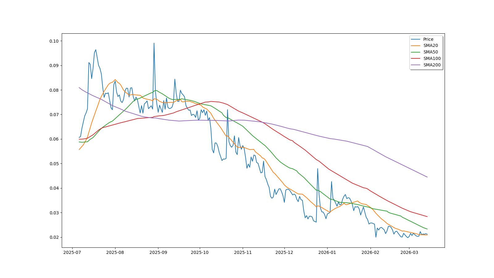 Aleph.im Simple Moving Averages