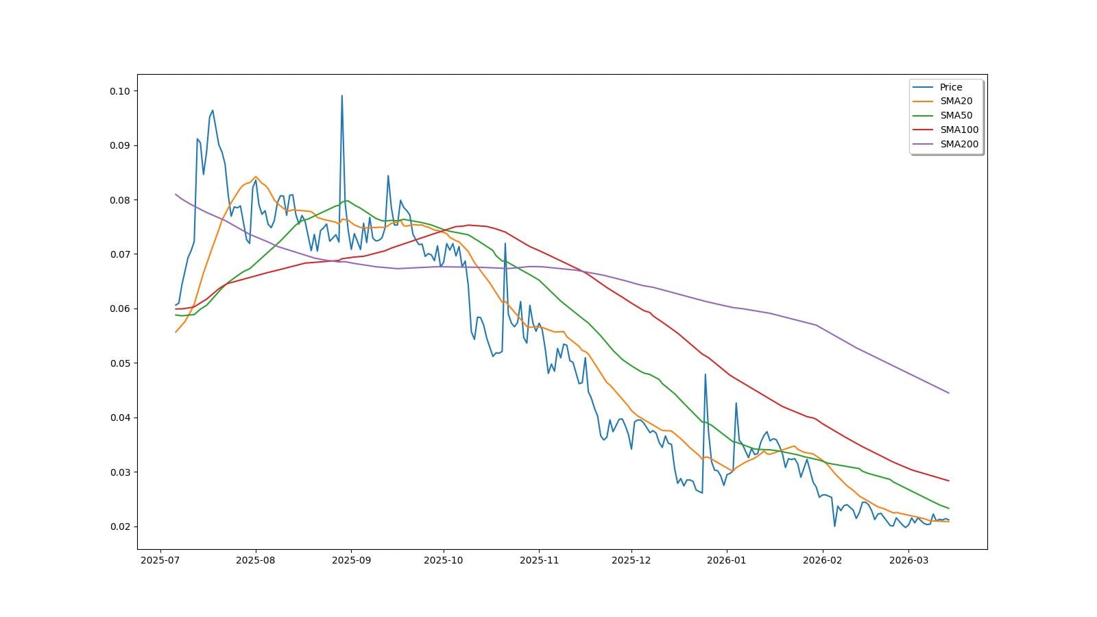 Aleph.im Simple Moving Averages