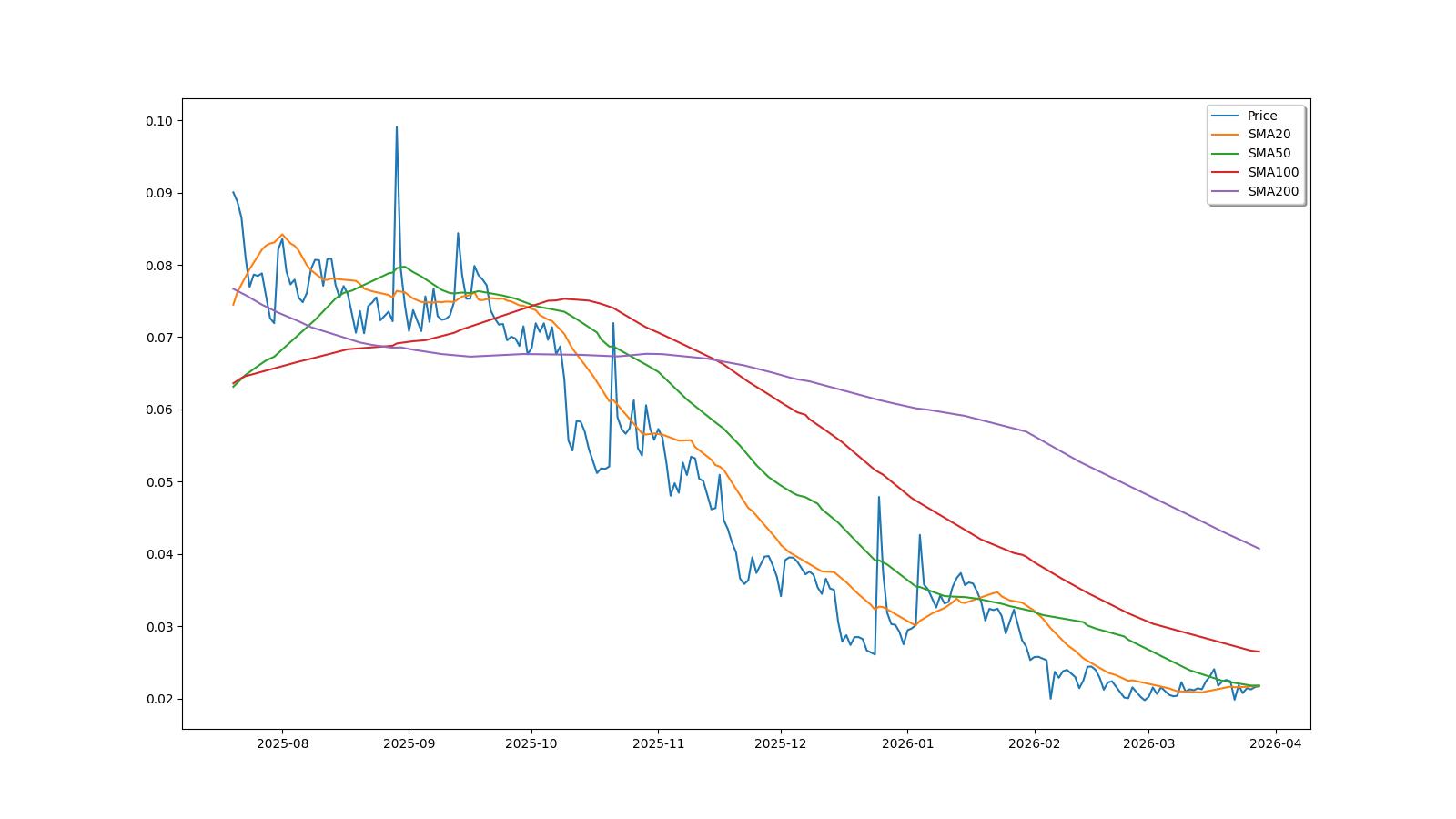 Aleph.im Simple Moving Averages