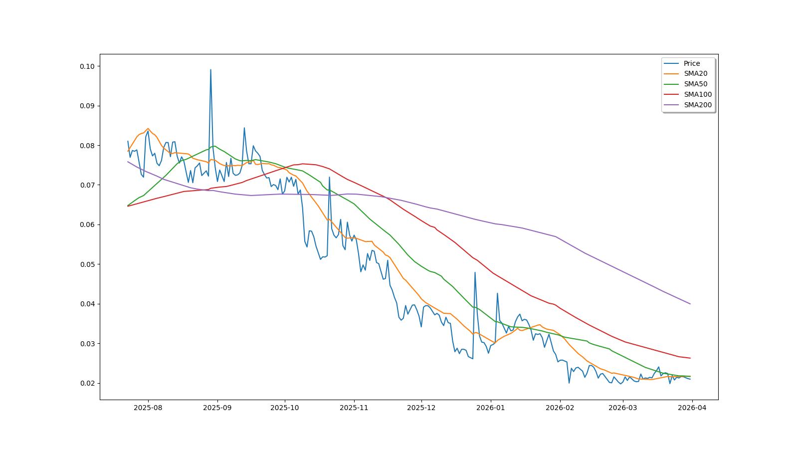 Aleph.im Simple Moving Averages