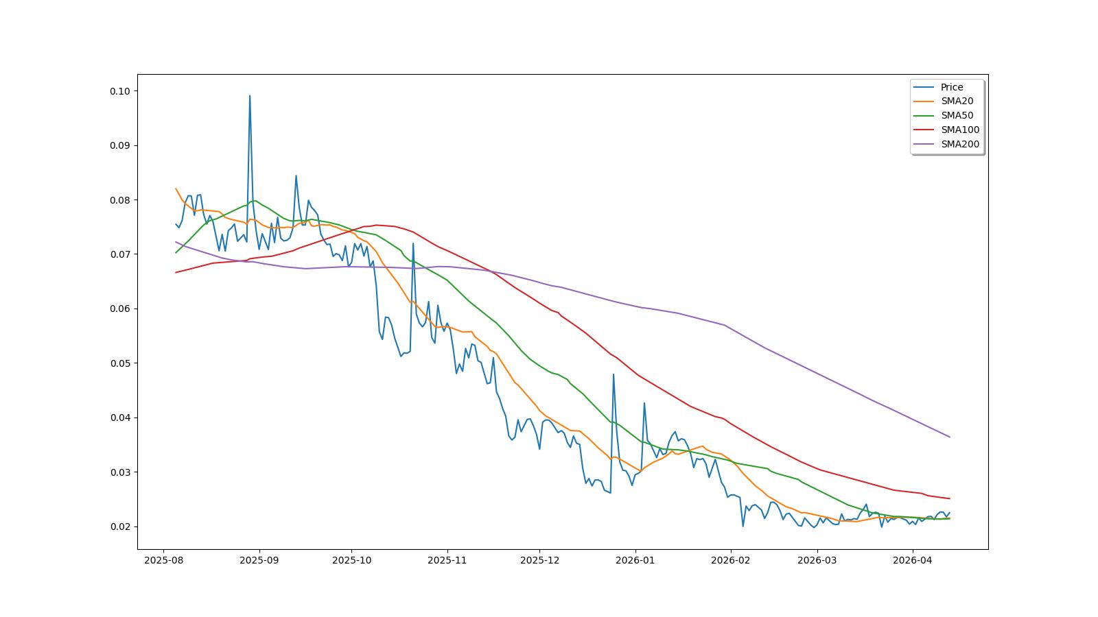 Aleph.im Simple Moving Averages