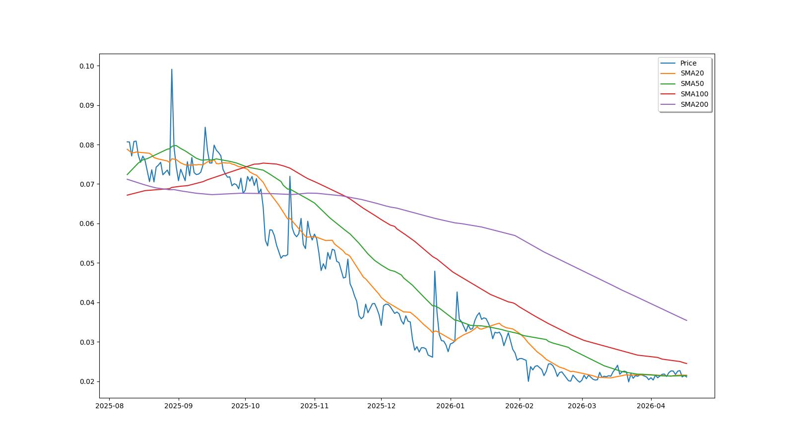Aleph.im Simple Moving Averages