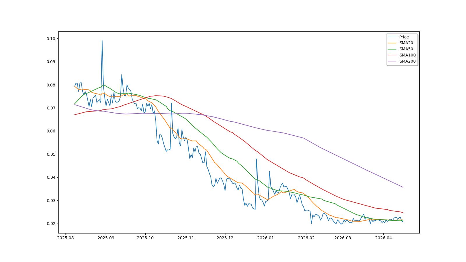 Aleph.im Simple Moving Averages