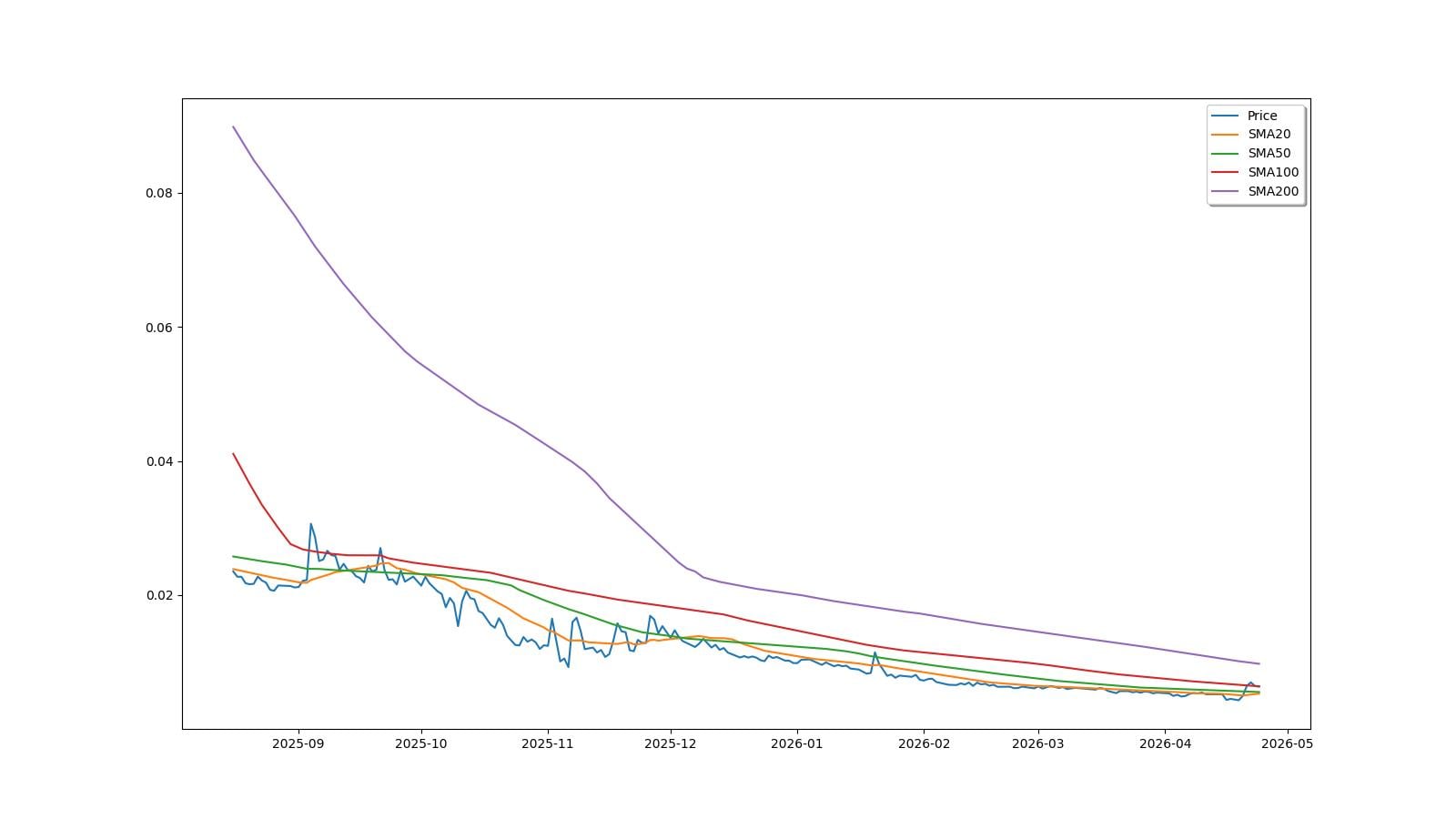 Aleph Zero Simple Moving Averages