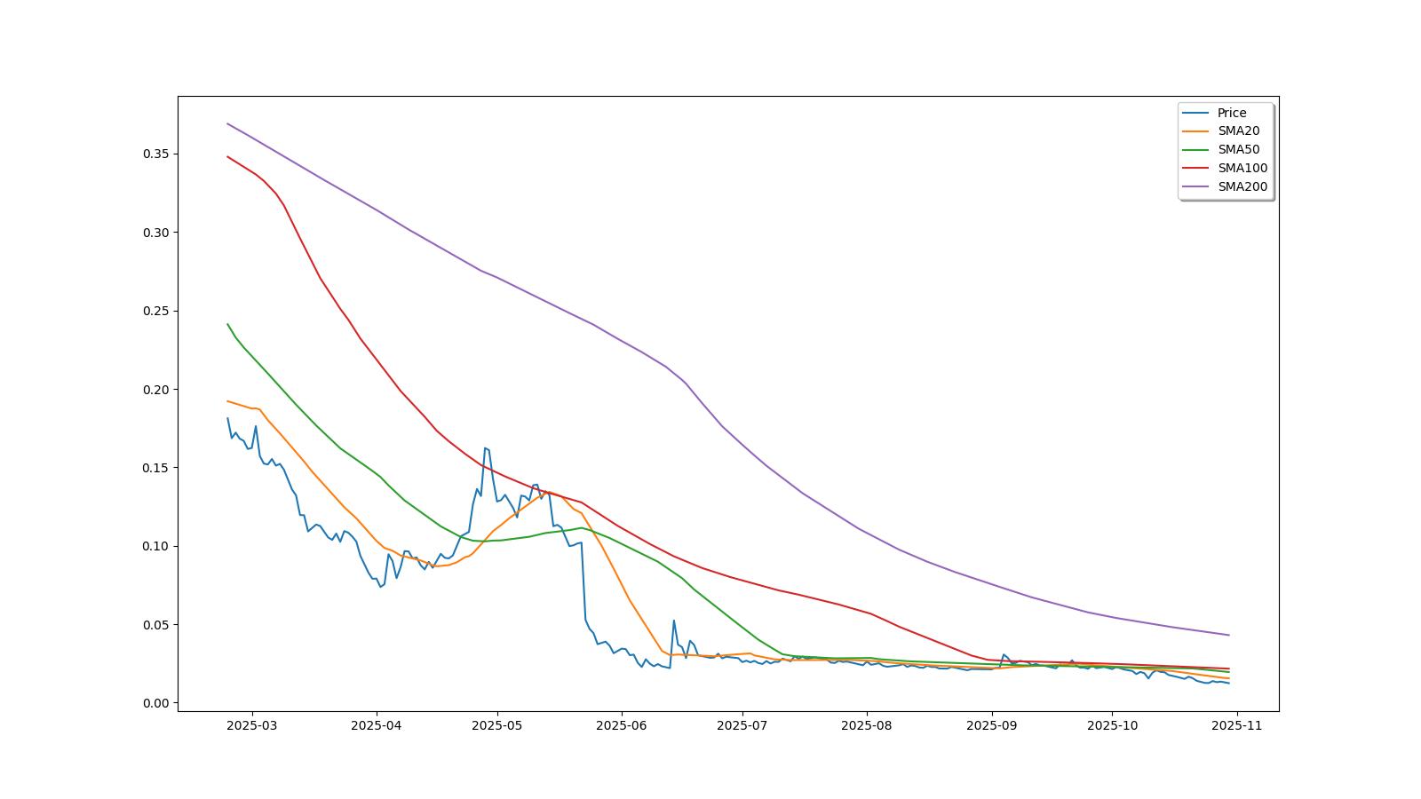 Aleph Zero Simple Moving Averages